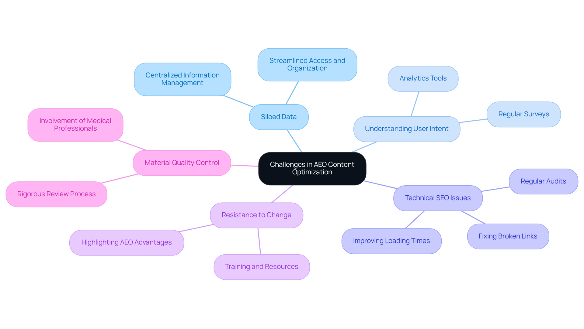 The central node represents the main topic, while each branch highlights a specific challenge. Follow the branches to see potential solutions and insights related to each challenge.