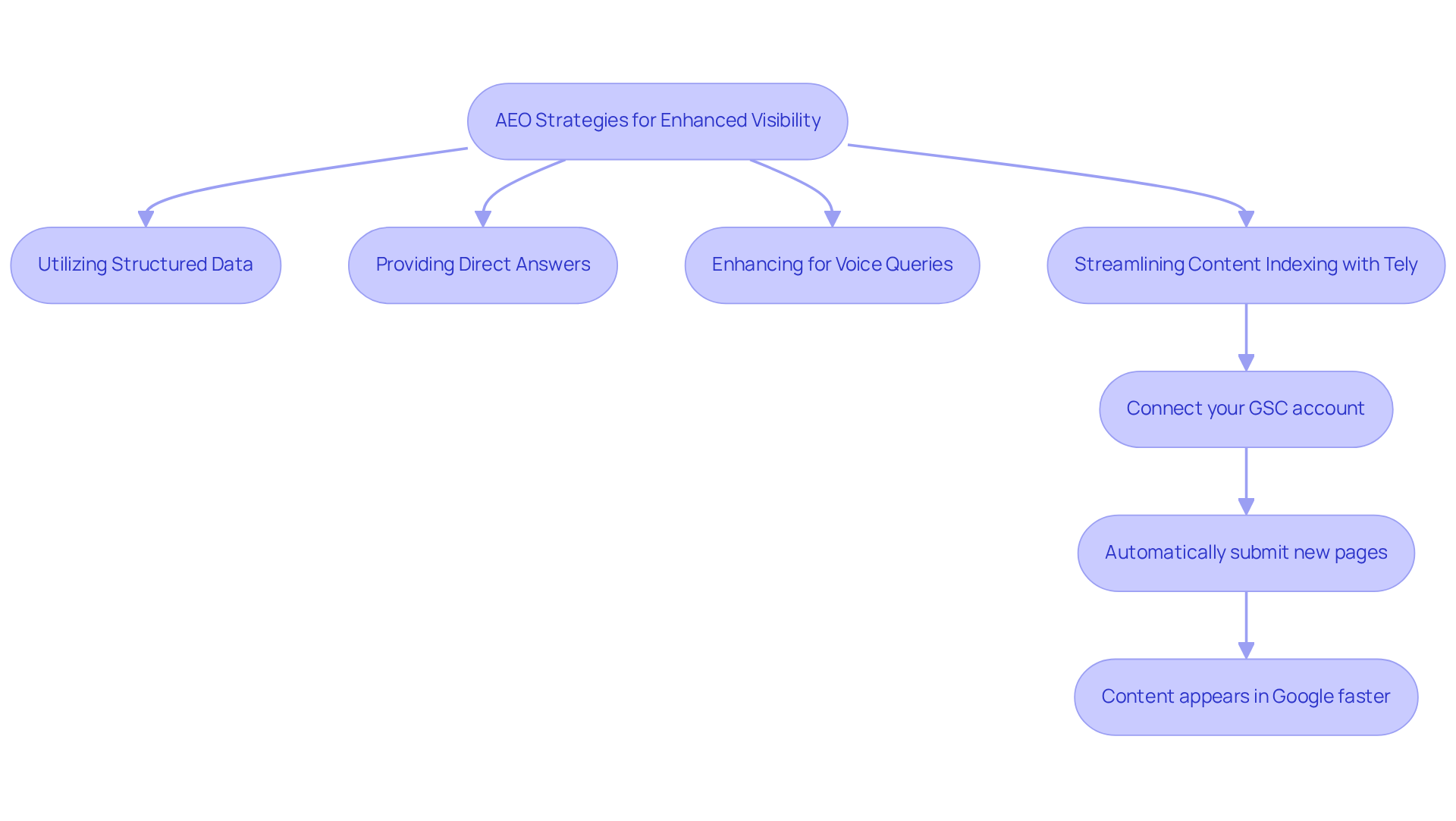 This flowchart outlines the key strategies for enhancing visibility in healthcare through AEO. Each box represents a strategy or step, and the arrows show how they connect. Follow the flow to see how to implement these strategies effectively.
