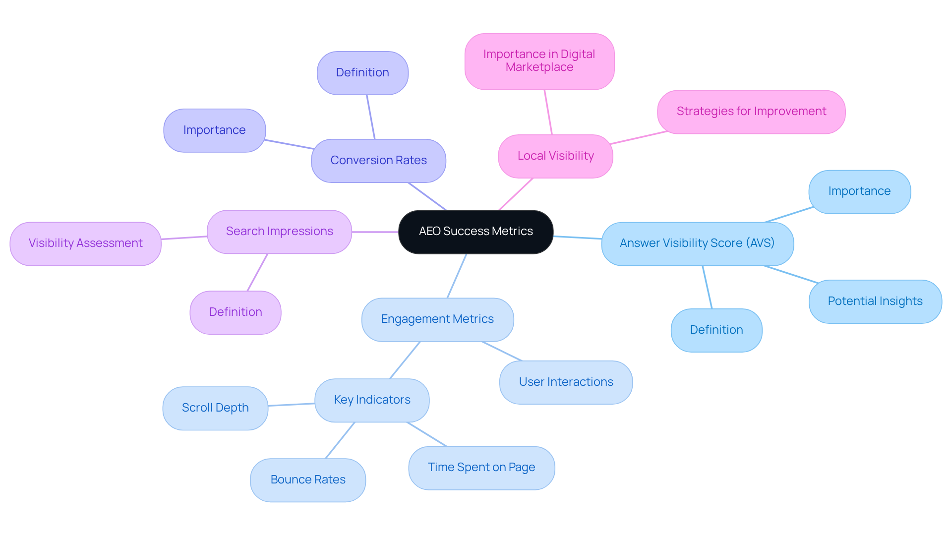 The central node represents the overall goal of measuring AEO success, while each branch highlights a specific metric. Follow the branches to understand how each metric contributes to evaluating marketing effectiveness.