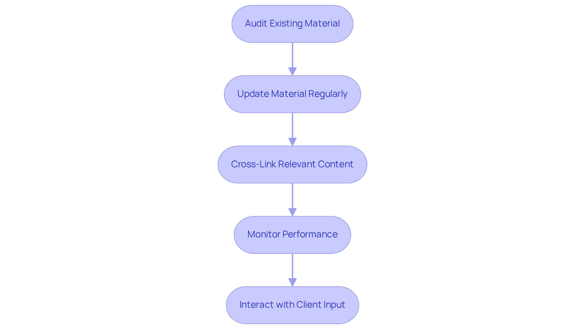 Each box represents a step in the process of enhancing your content with AEO strategies. Follow the arrows to see how each step connects to the next, guiding you through the integration journey.