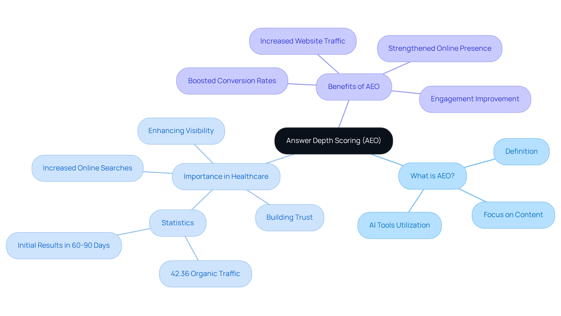 The central node represents AEO, while the branches show its definition, importance, and benefits. Each sub-branch provides more detail, helping you understand how AEO can enhance healthcare practices.