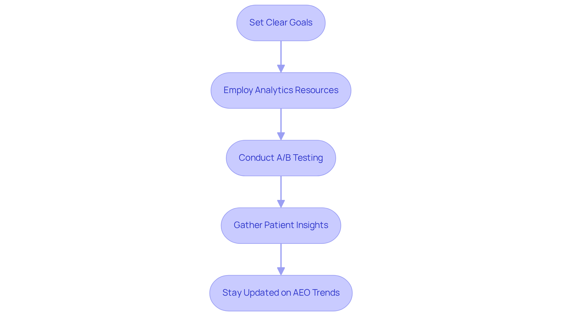 Each box represents a step in the process of improving your AEO performance. Follow the arrows to see how each step leads to the next, guiding you through the optimization journey.