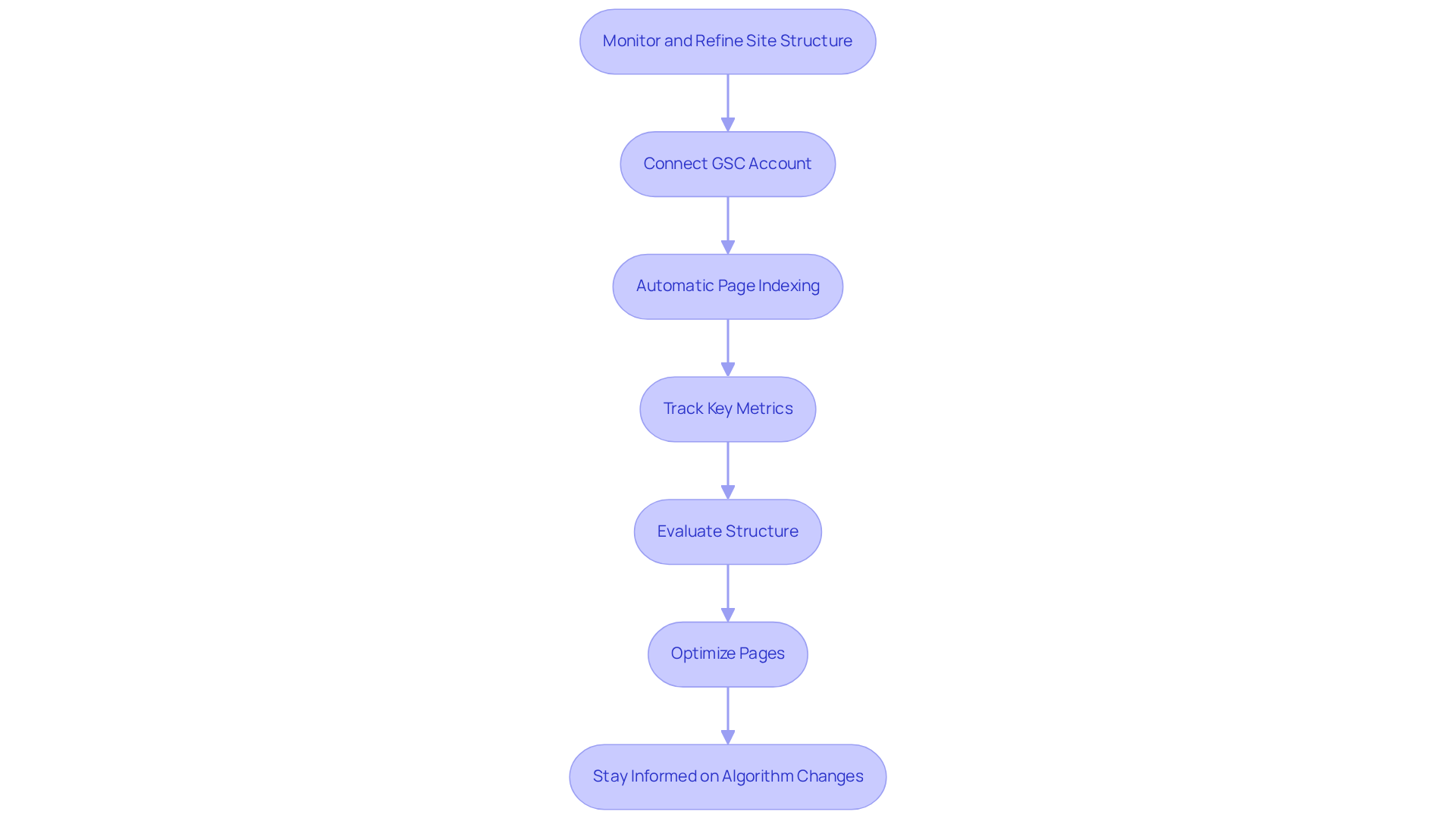 Optimize Site Structure for Answer Visibility: 4 Key Strategies