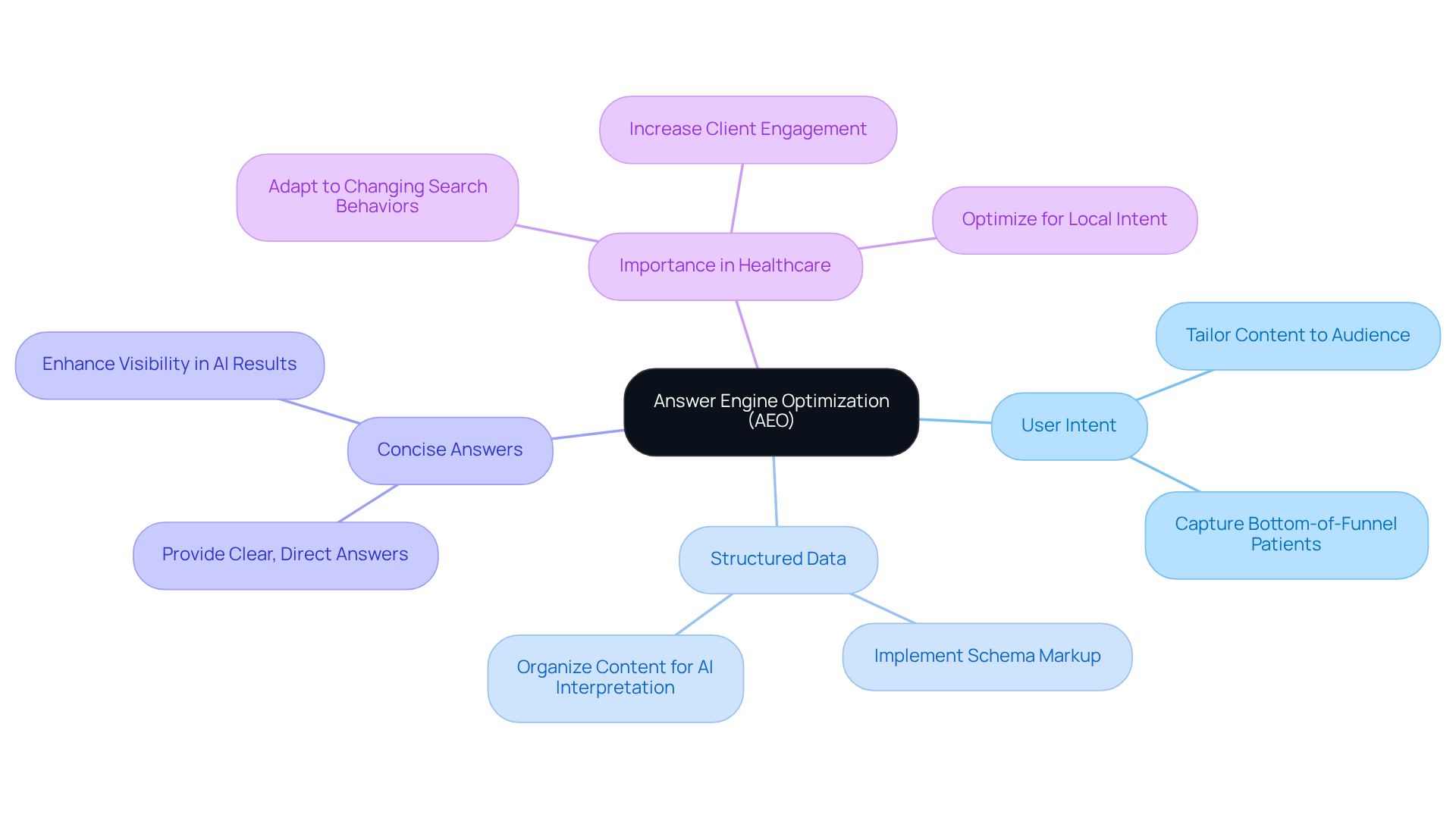 The central node represents AEO, and each branch shows a key aspect of it. Follow the branches to see how each part contributes to optimizing content for AI-driven answer engines.