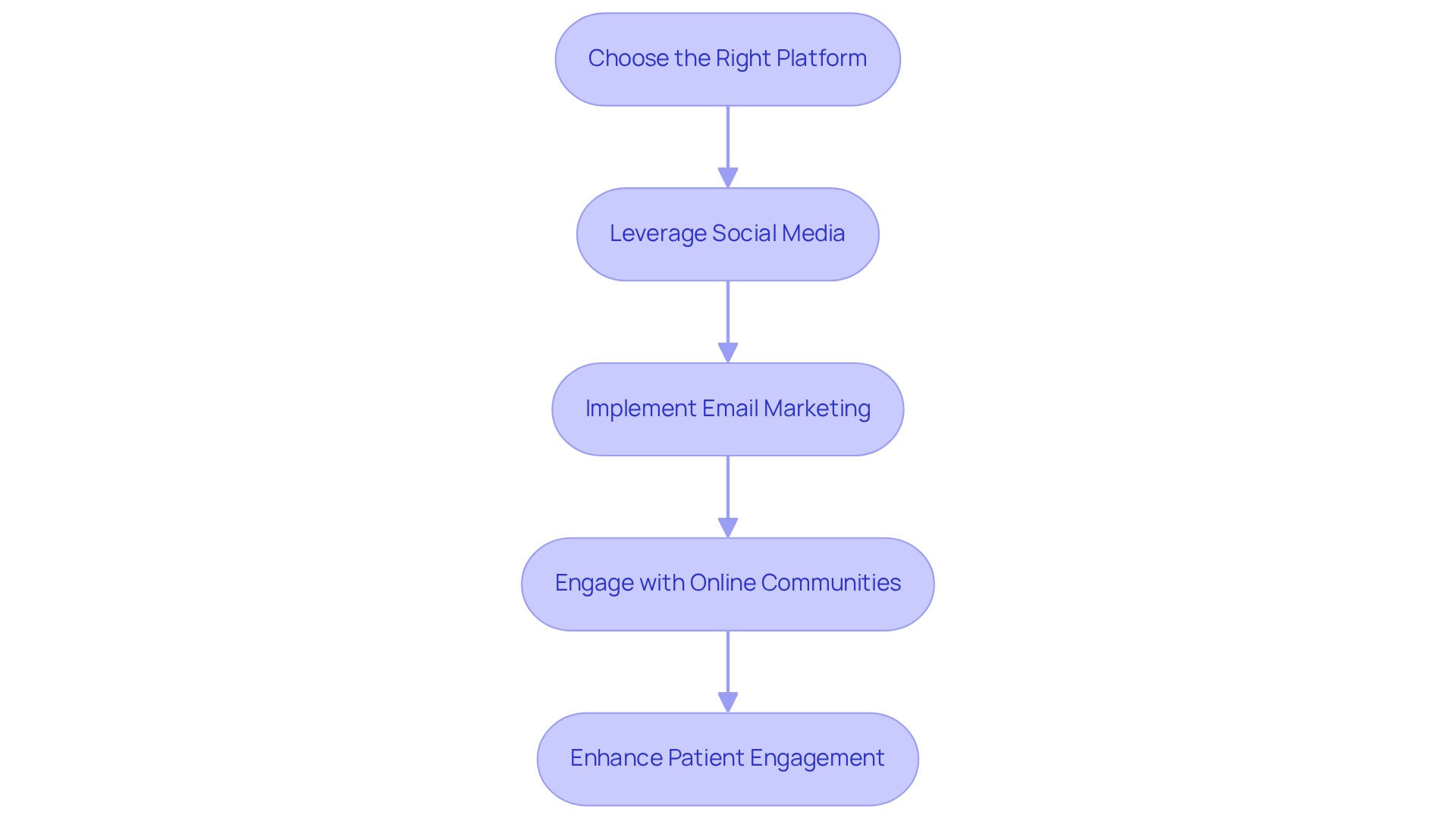 Each box represents a step in the process of promoting your Q&A hub. Follow the arrows to see how each action leads to the next, ultimately enhancing patient engagement.