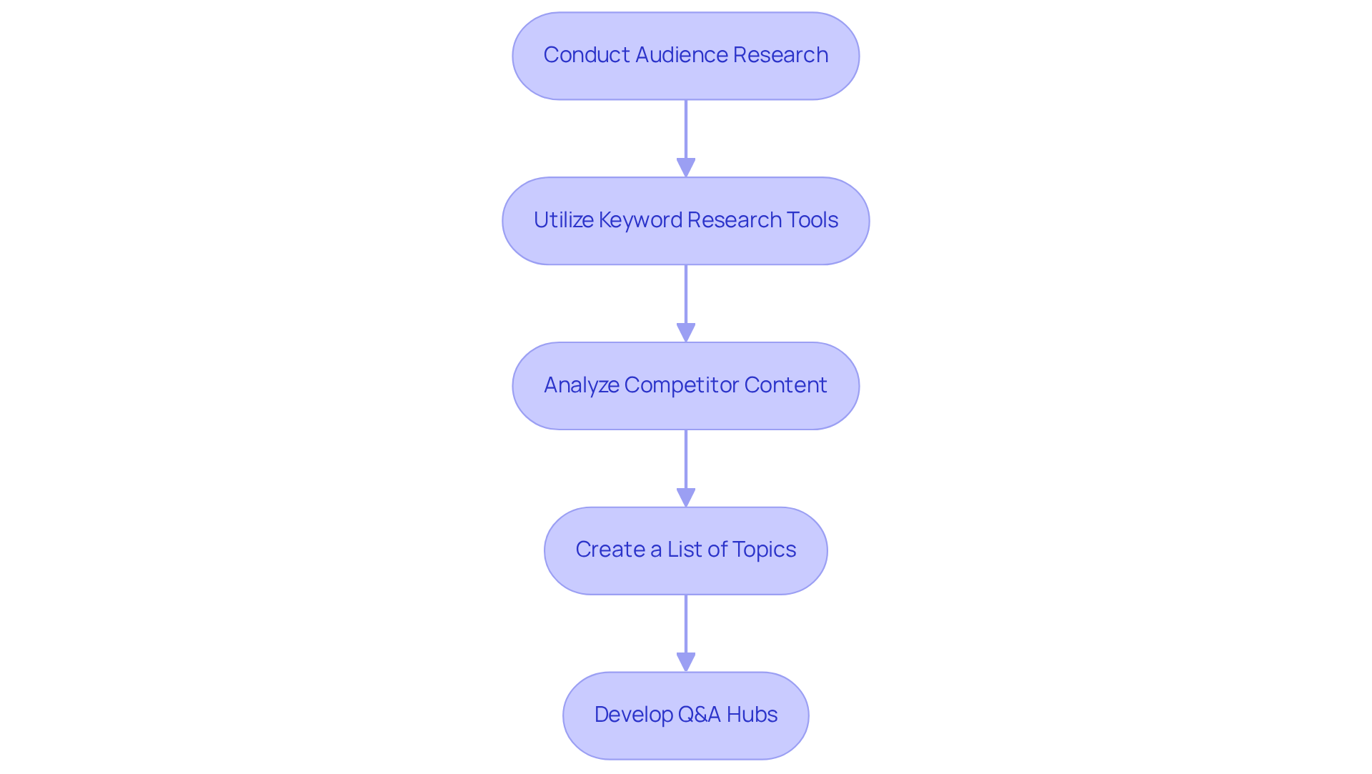 Each box represents a step in the process of creating Q&A hubs. Follow the arrows to see how each step builds on the previous one, guiding you toward developing content that resonates with your audience.