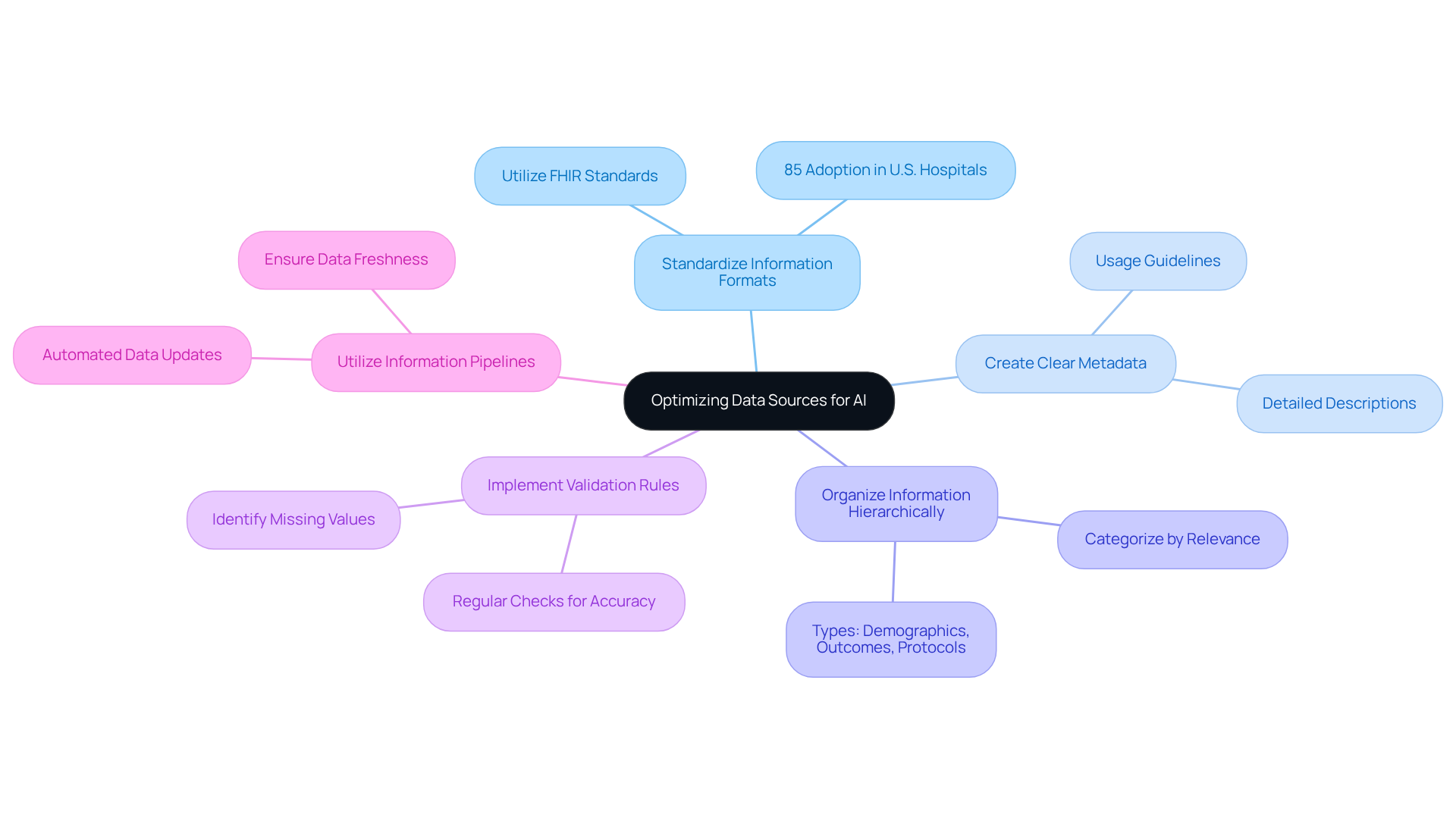 The central node represents the main goal of optimizing data sources for AI. Each branch shows a specific step you can take, and the sub-branches provide more details about what that step involves. Follow the branches to see how each action contributes to better AI performance.