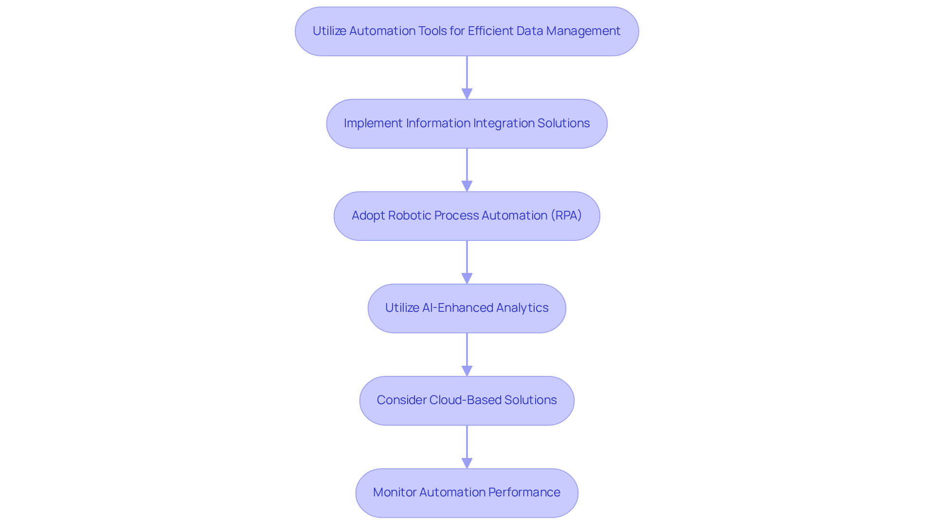 Each box represents a step you can take to improve your data management. Follow the arrows to see the recommended actions in order, helping you streamline your processes effectively.