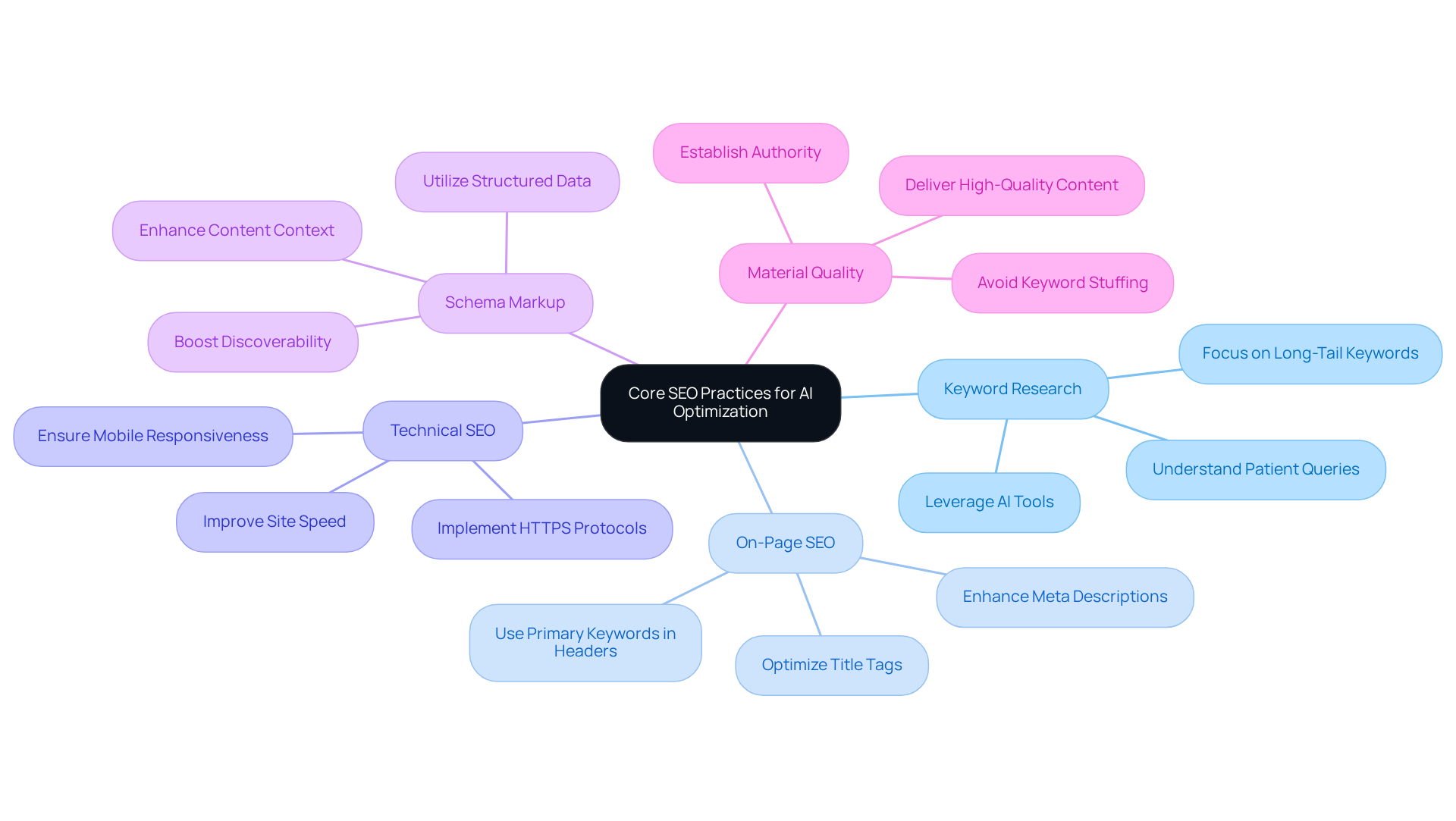 Start at the center with the main topic of SEO practices, then follow the branches to explore each specific strategy. Each branch highlights important aspects that contribute to optimizing blog posts for AI in healthcare.