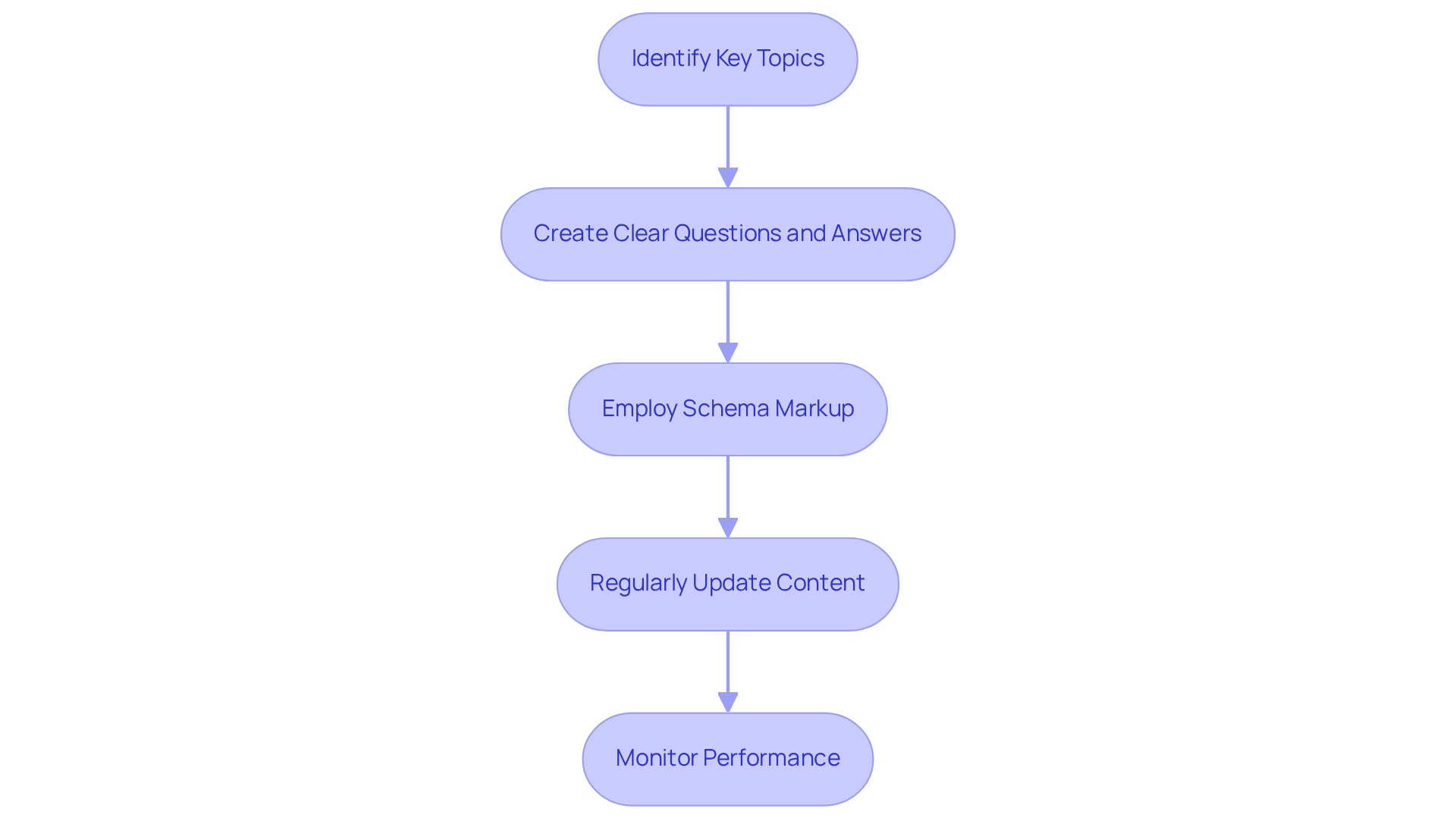 Each box represents a step in the process of creating effective FAQs. Follow the arrows to see how each step builds on the previous one, guiding you through the implementation.