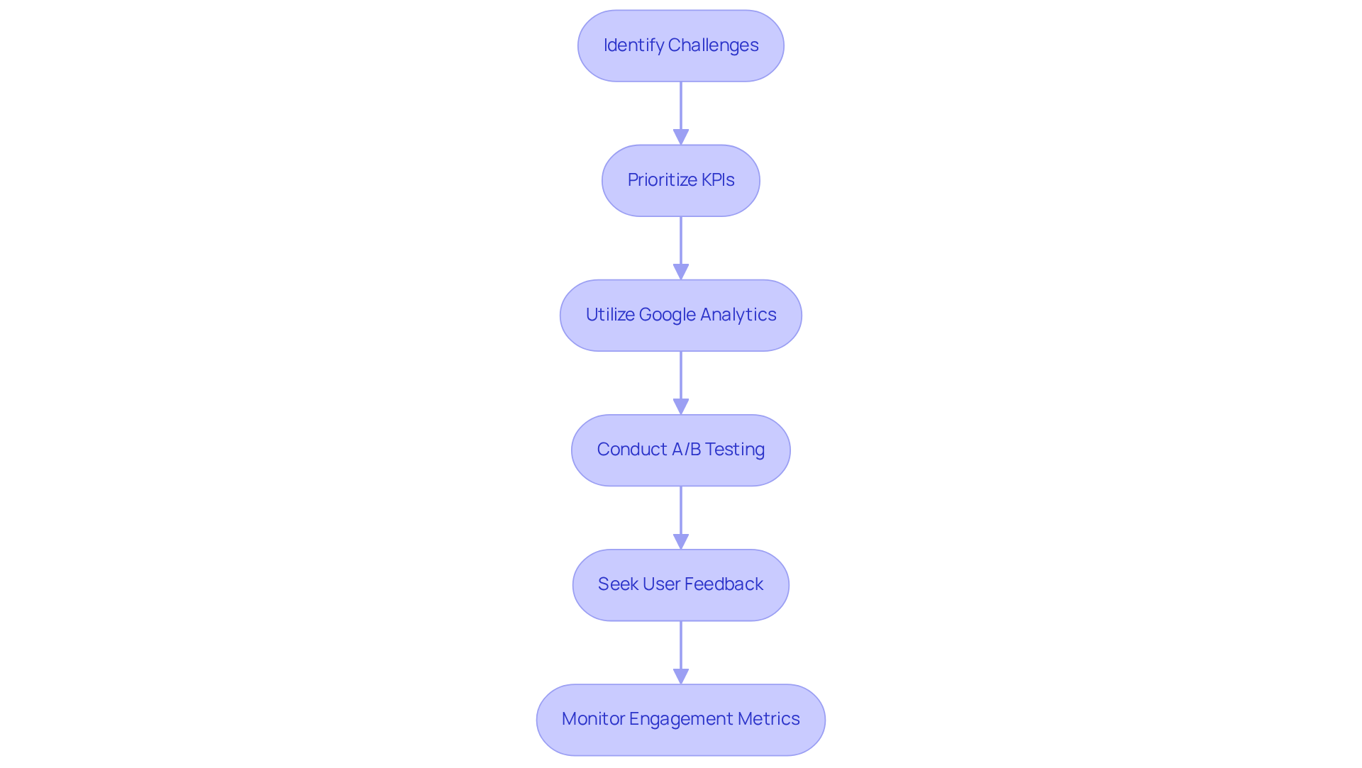 Follow the arrows to see the steps healthcare providers can take to improve their FAQ sections. Each box represents a key action in the optimization process, helping you understand how to enhance patient engagement.