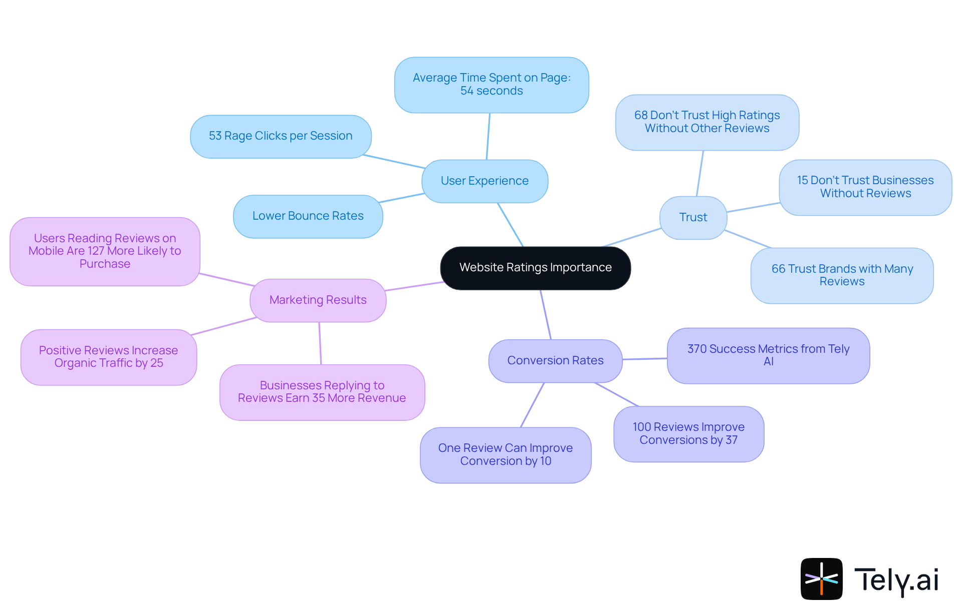 Start at the center with the main idea of website ratings, then explore how they influence various aspects of business success. Each branch shows a different area affected by ratings, helping you see the bigger picture.