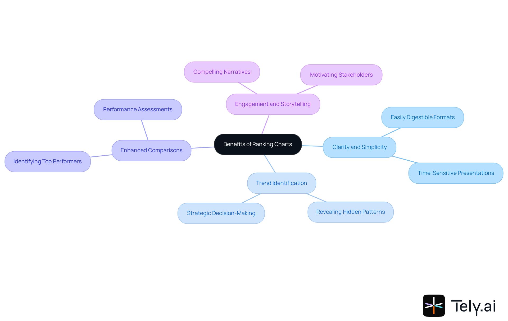 The central node represents the main topic, while the branches show the key benefits of using ranking charts. Each branch can be explored for deeper insights, making it easy to understand how ranking charts can enhance data visualization.