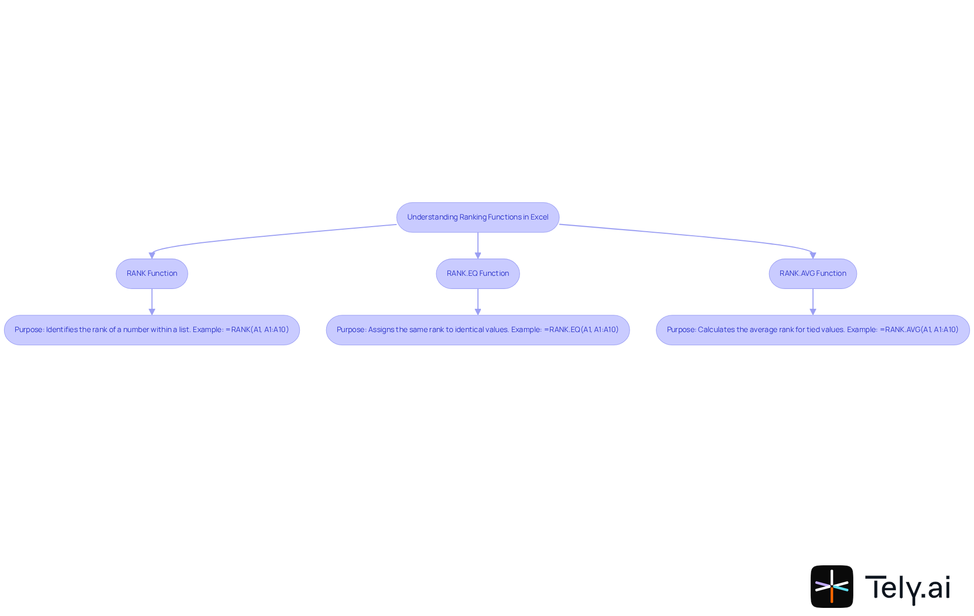 Follow the arrows to see how each ranking function builds on the previous one. Each box explains what the function does and gives an example, guiding you through the process of mastering data ranking.