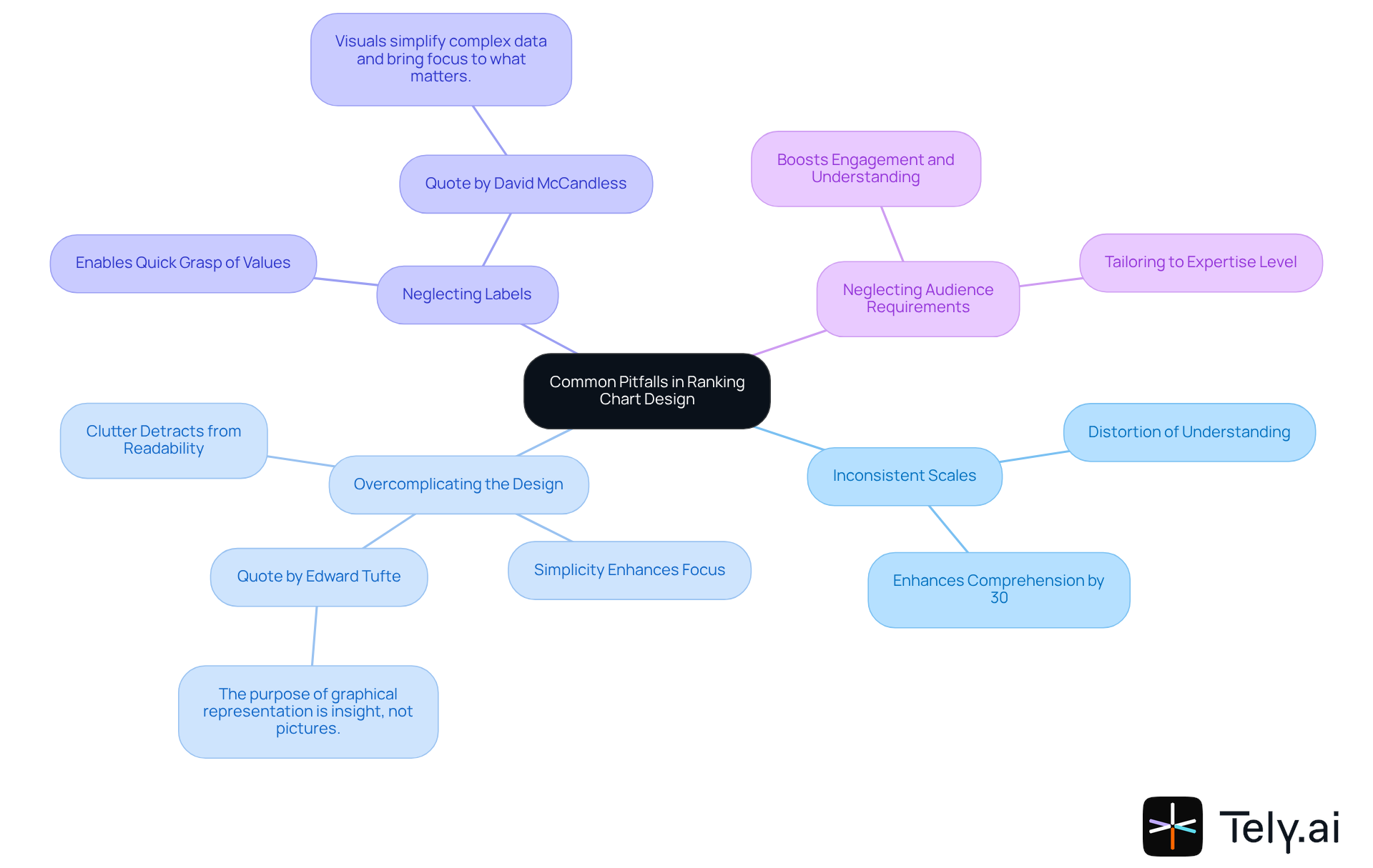 The central node represents the main topic, while each branch highlights a specific pitfall to avoid. Follow the branches to explore each issue and its importance in creating effective ranking charts.