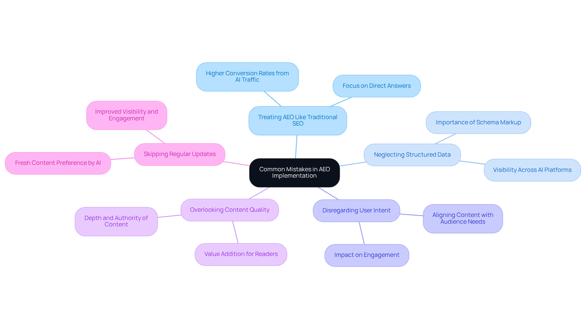 The central node represents the main topic, while each branch highlights a specific mistake to avoid. Follow the branches to see the explanations and questions that help clarify why each mistake is significant.