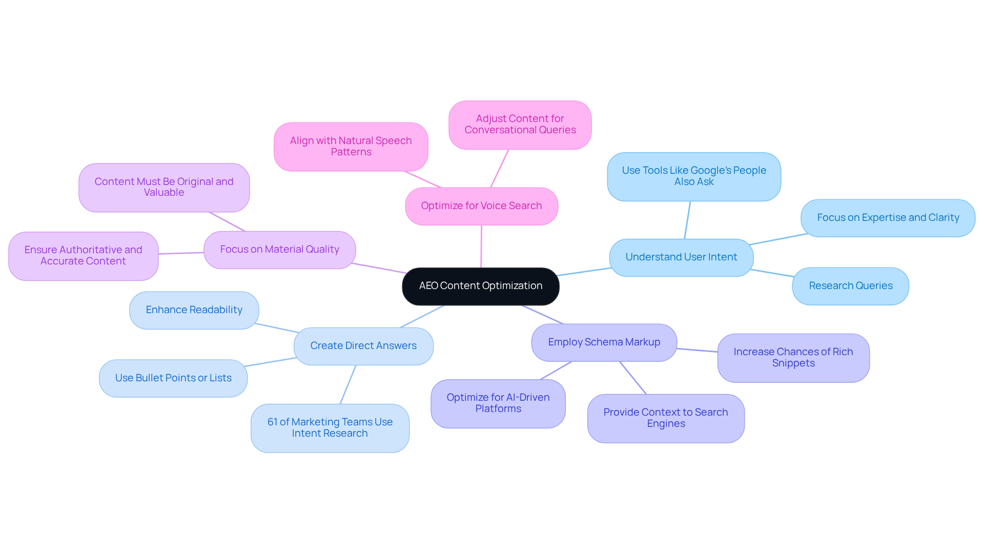 The central node represents the main topic of AEO content optimization. Each branch shows a specific strategy, and the sub-points provide additional insights or actions related to that strategy. This layout helps you see how each strategy contributes to the overall goal.