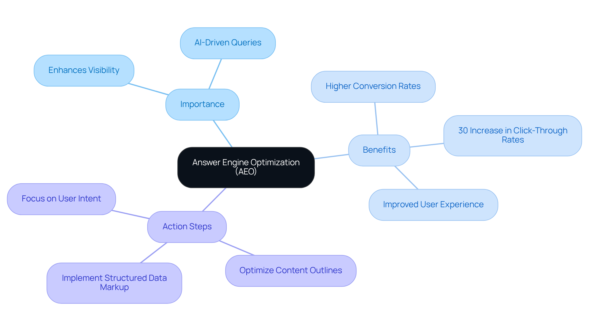 The central node represents AEO, with branches showing its importance, benefits, and steps to implement it. Each branch highlights key points, making it easy to see how AEO impacts digital marketing.