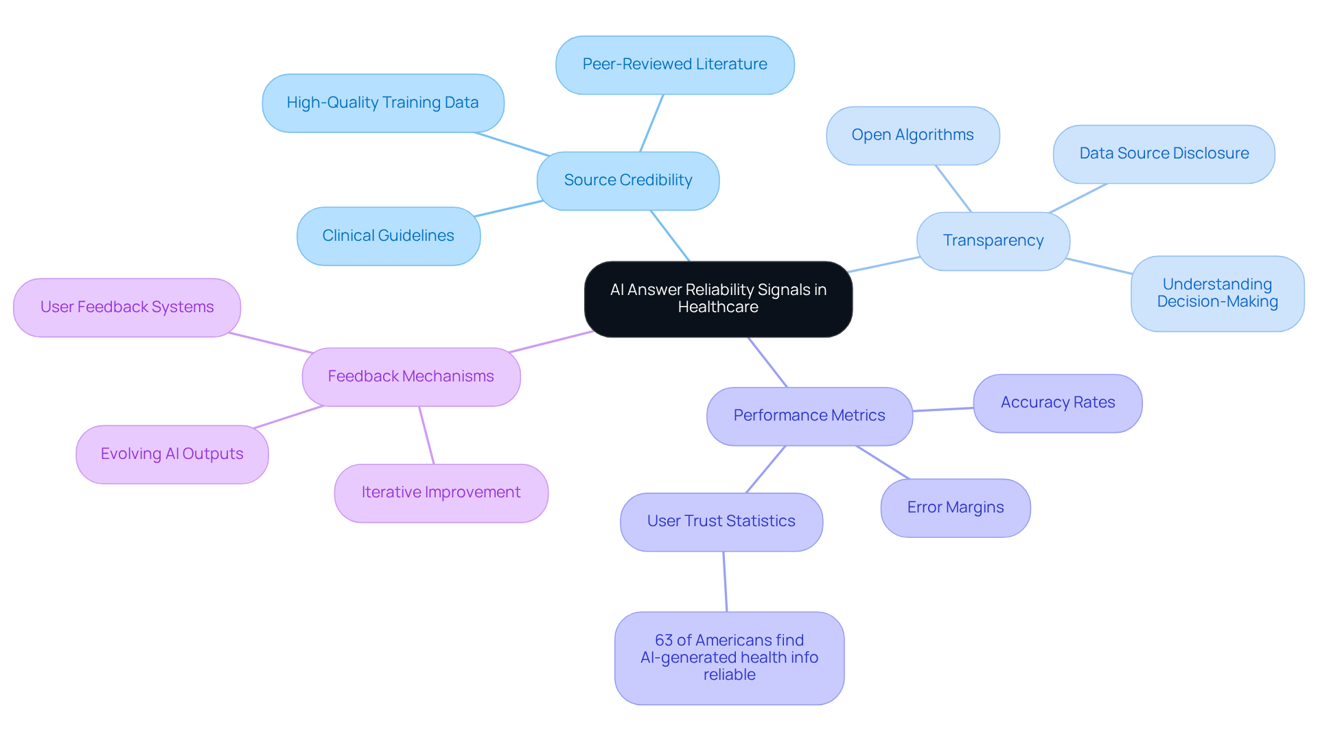 The central node represents the main topic, while the branches show different factors that contribute to the reliability of AI in healthcare. Each color-coded branch helps you quickly identify and understand the key signals of trustworthiness.