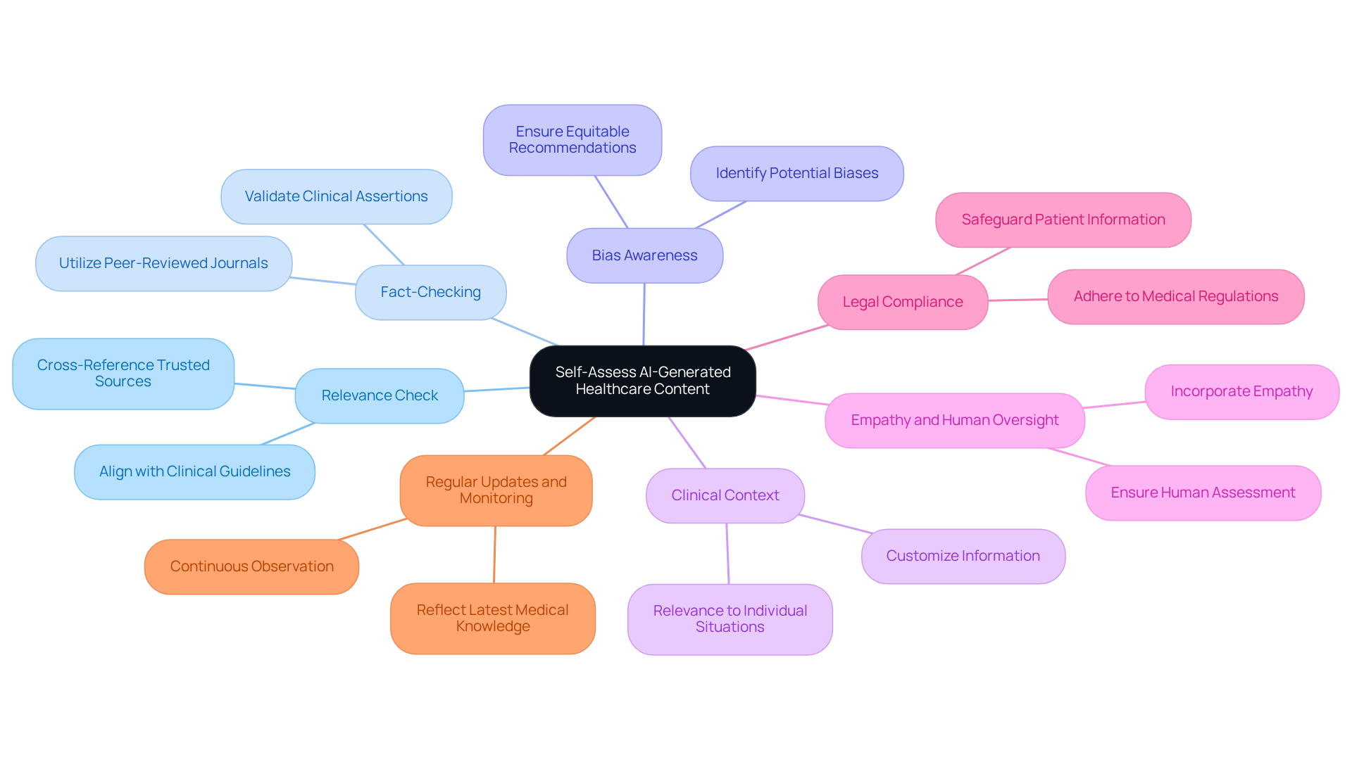 The central node represents the main topic, while each branch shows a strategy for assessment. Follow the branches to explore each strategy and its importance in ensuring the quality of AI-generated healthcare information.