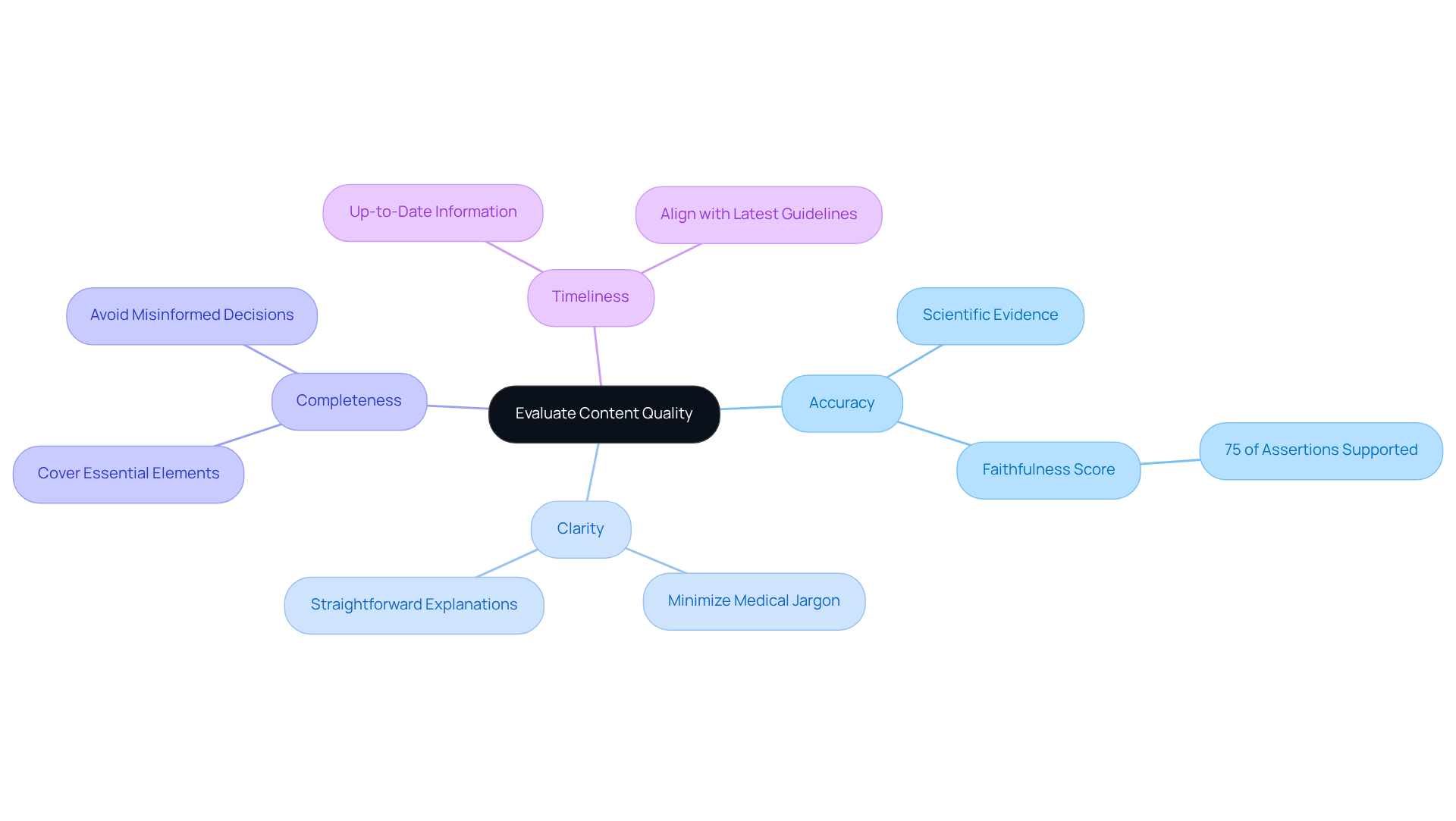 Start at the center with the main theme of evaluating content quality, then explore each branch to understand the specific criteria that contribute to high-quality AI-generated information.
