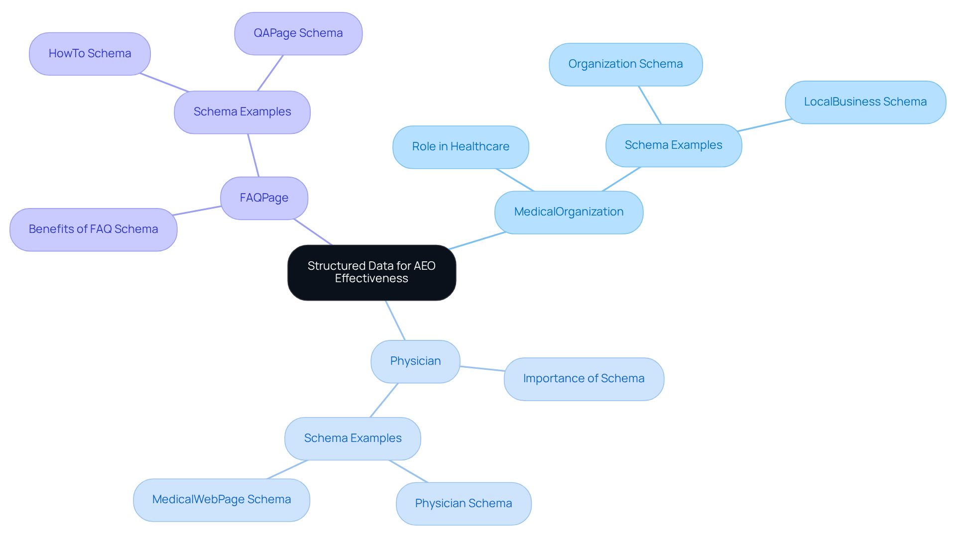 The central node represents the main topic, while the branches show key categories of structured data. Each category is essential for improving AI responses in healthcare, making it easier for patients to access information.