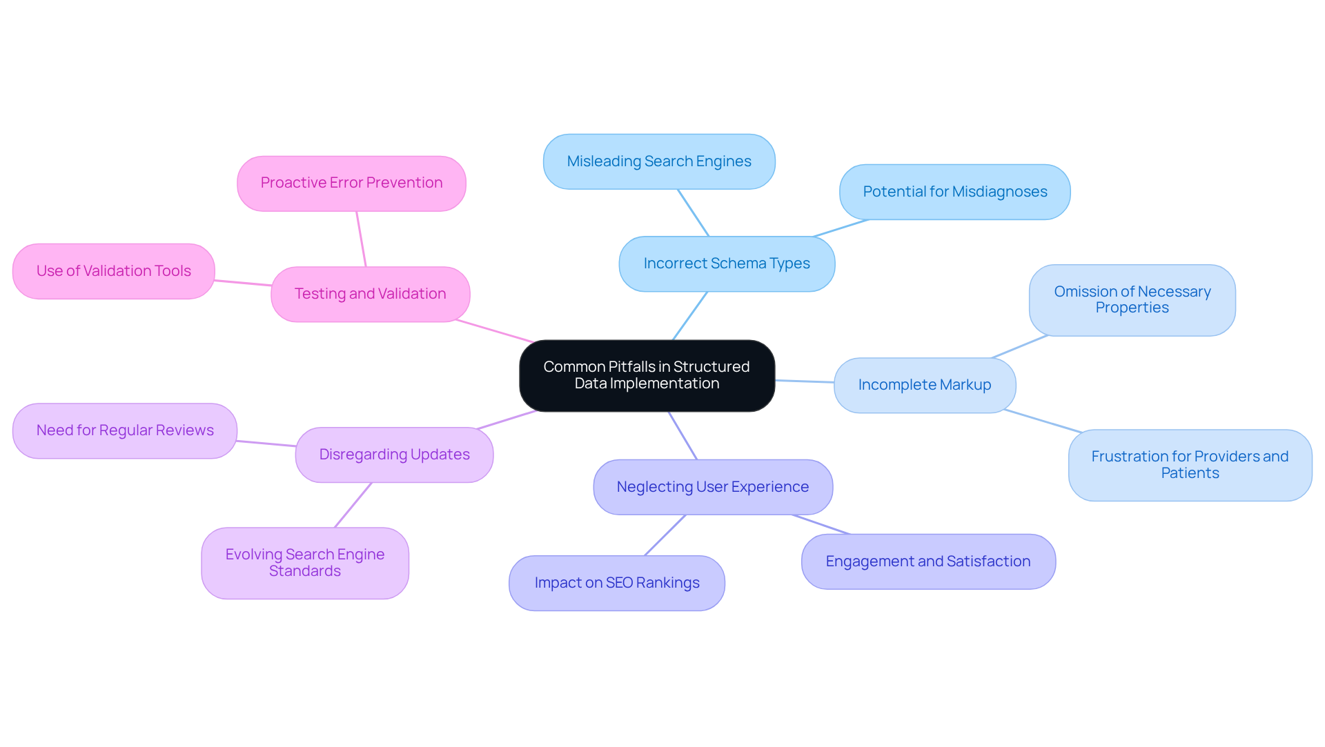 The central node represents the main topic, while each branch highlights a specific pitfall. Follow the branches to understand the challenges and their implications for healthcare organizations.