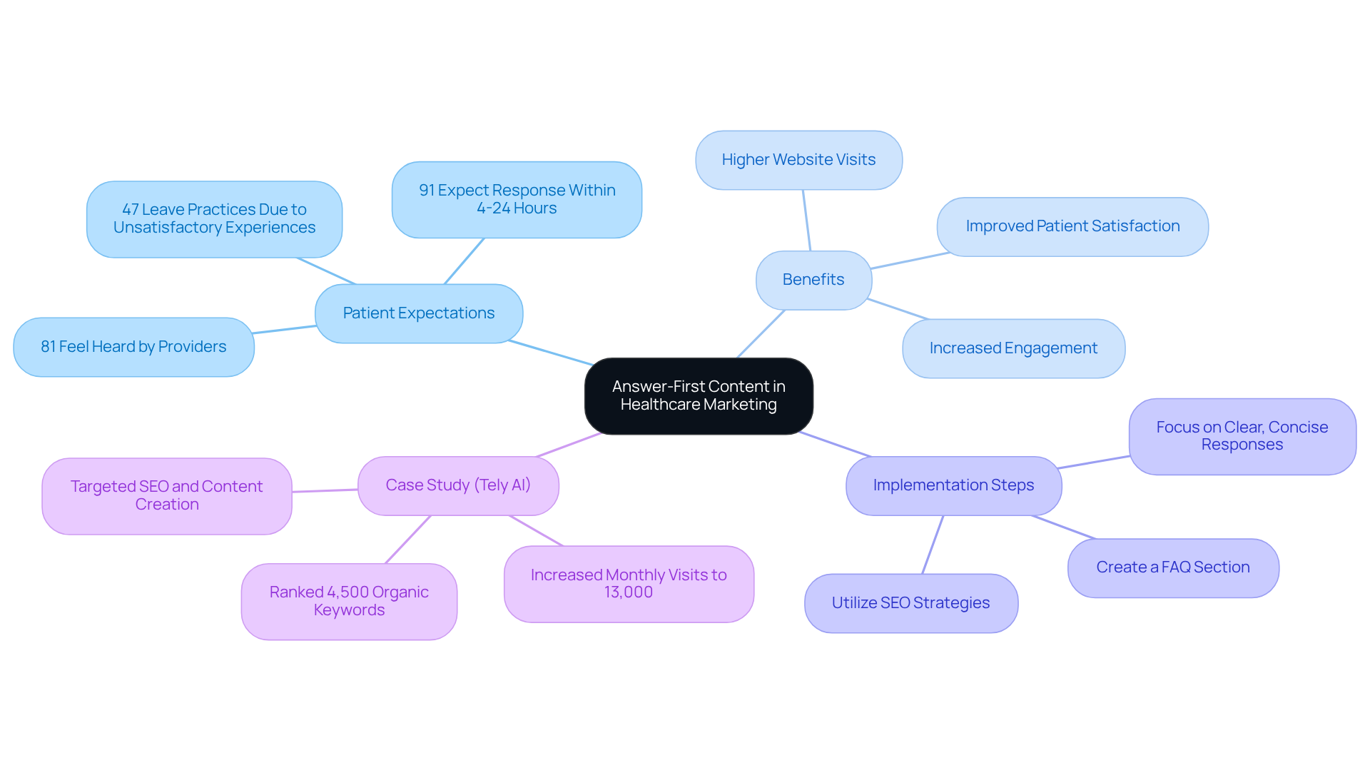 The central node represents the main concept, while the branches show different aspects of how to implement Answer-First Content. Each sub-branch provides specific details or examples, helping you see the full picture of this marketing strategy.