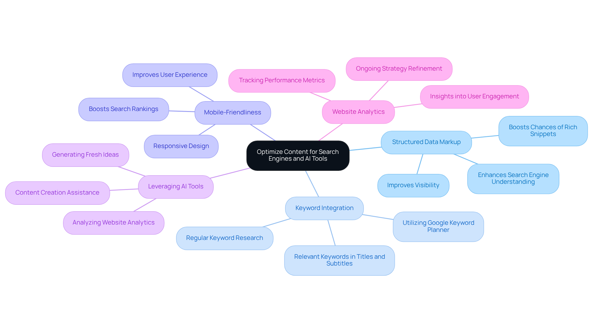 Start at the center with the main goal of optimizing content, then follow the branches to explore each strategy and its specific actions or benefits. Each color represents a different strategy, helping you see how they all connect.