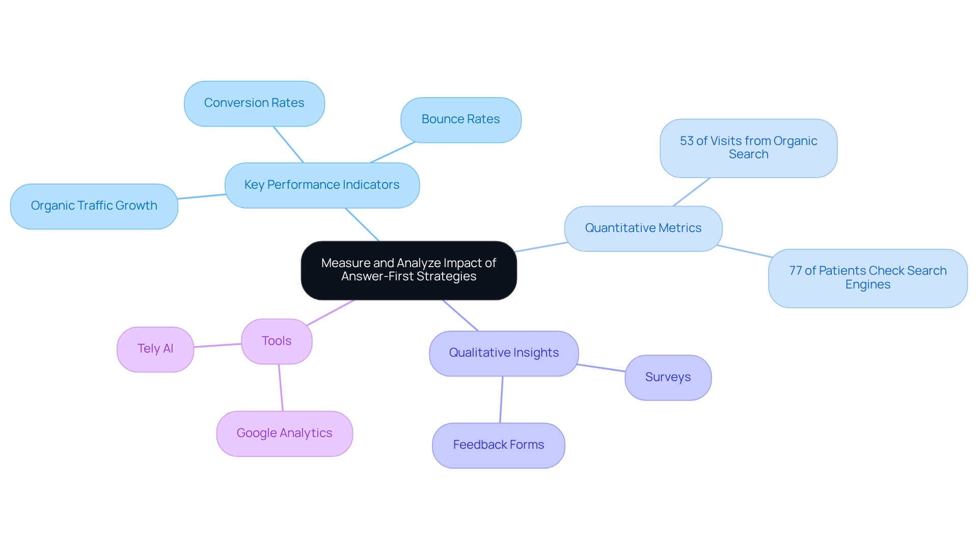 The central node represents the main topic, while branches show key areas of focus. Each sub-branch provides specific metrics or tools related to measuring success in marketing strategies.