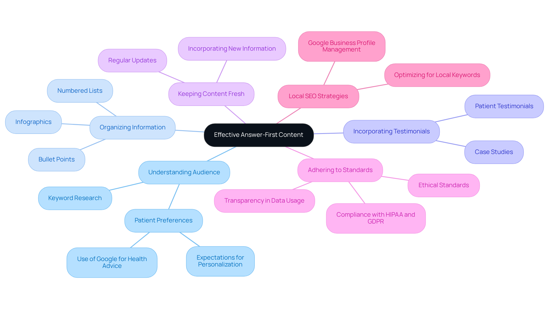 The central node represents the main goal of creating effective content. Each branch shows a key strategy, and the sub-branches provide specific actions or considerations related to that strategy. This layout helps visualize how all these elements work together to support healthcare marketers.