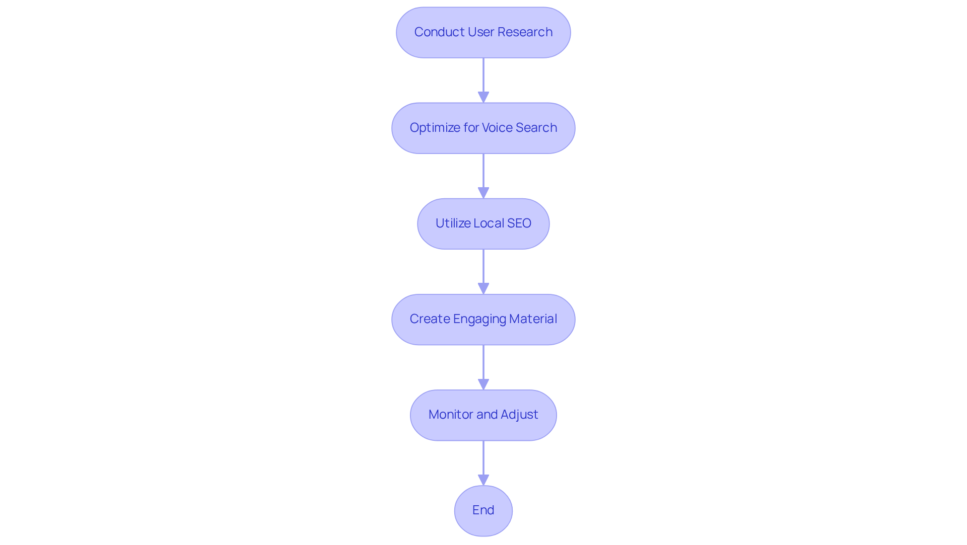 Each box represents a crucial step in the SXO process. Follow the arrows to see how each step leads to the next, helping healthcare organizations enhance their online presence and engagement.