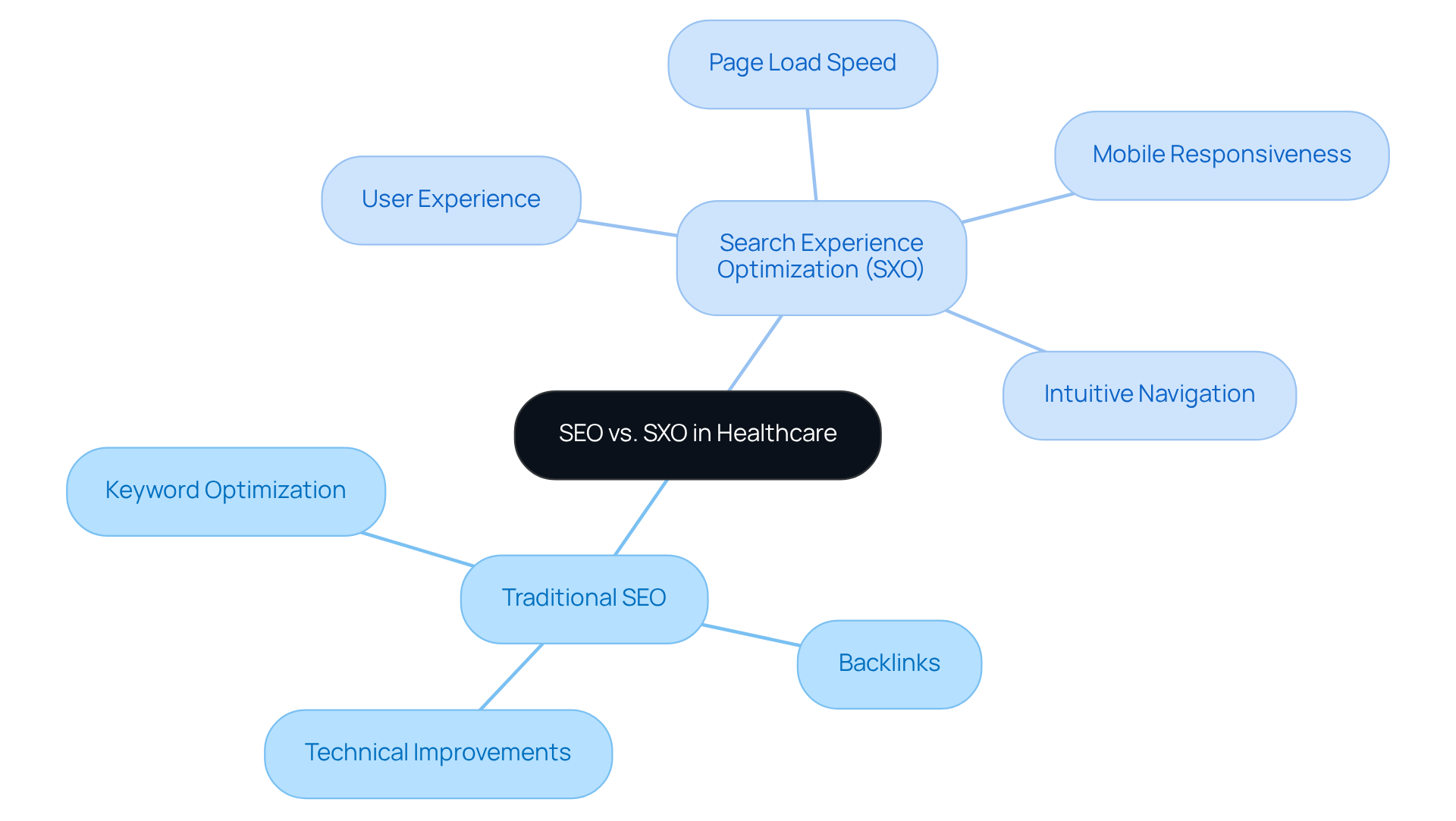 The central node represents the overall topic, while the branches show the key differences and components of Traditional SEO and SXO. Each sub-branch highlights specific elements that contribute to either approach.
