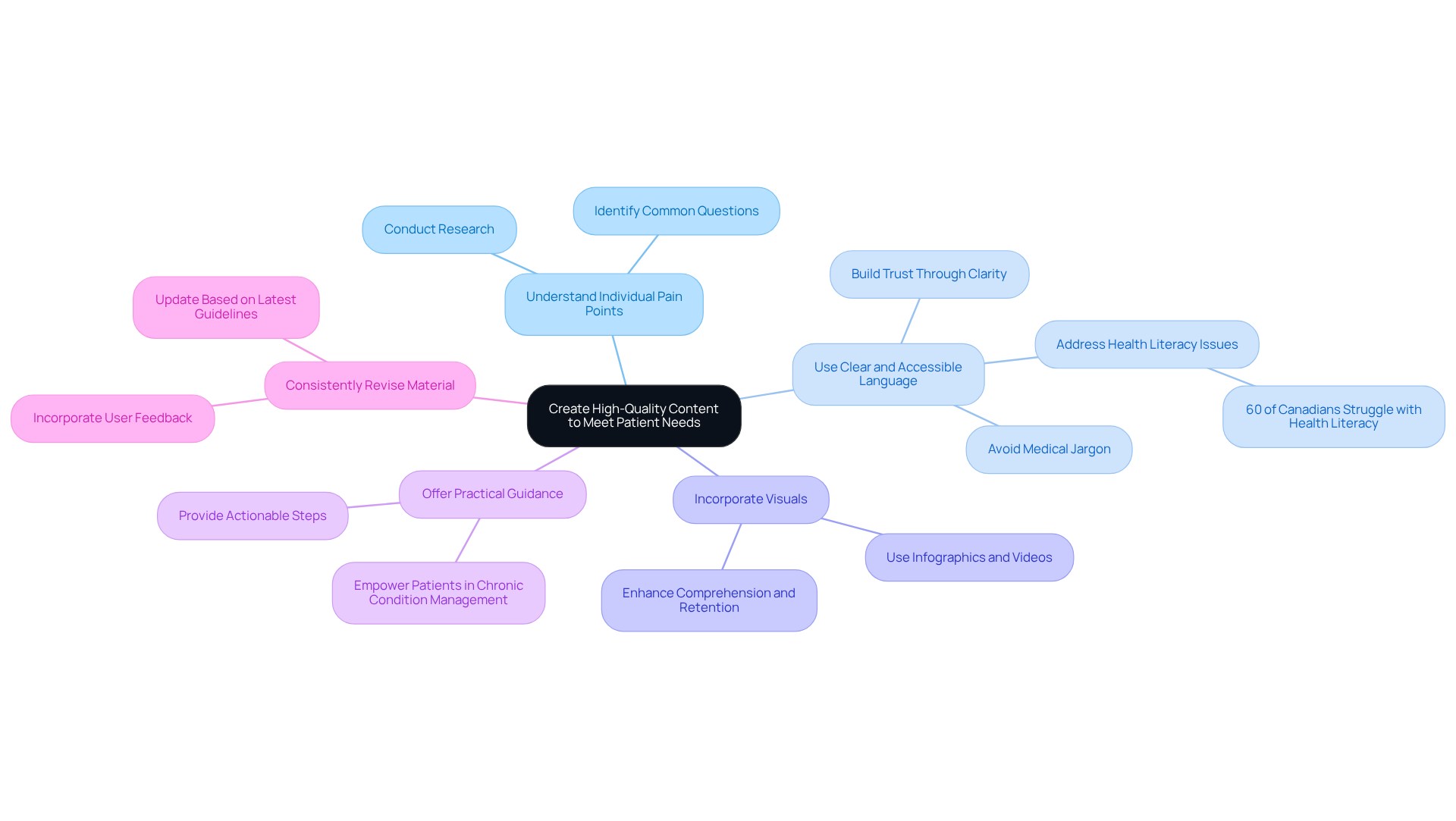 The central node represents the main goal, while each branch shows a strategy to achieve it. Follow the branches to explore each strategy and its importance in meeting patient needs.