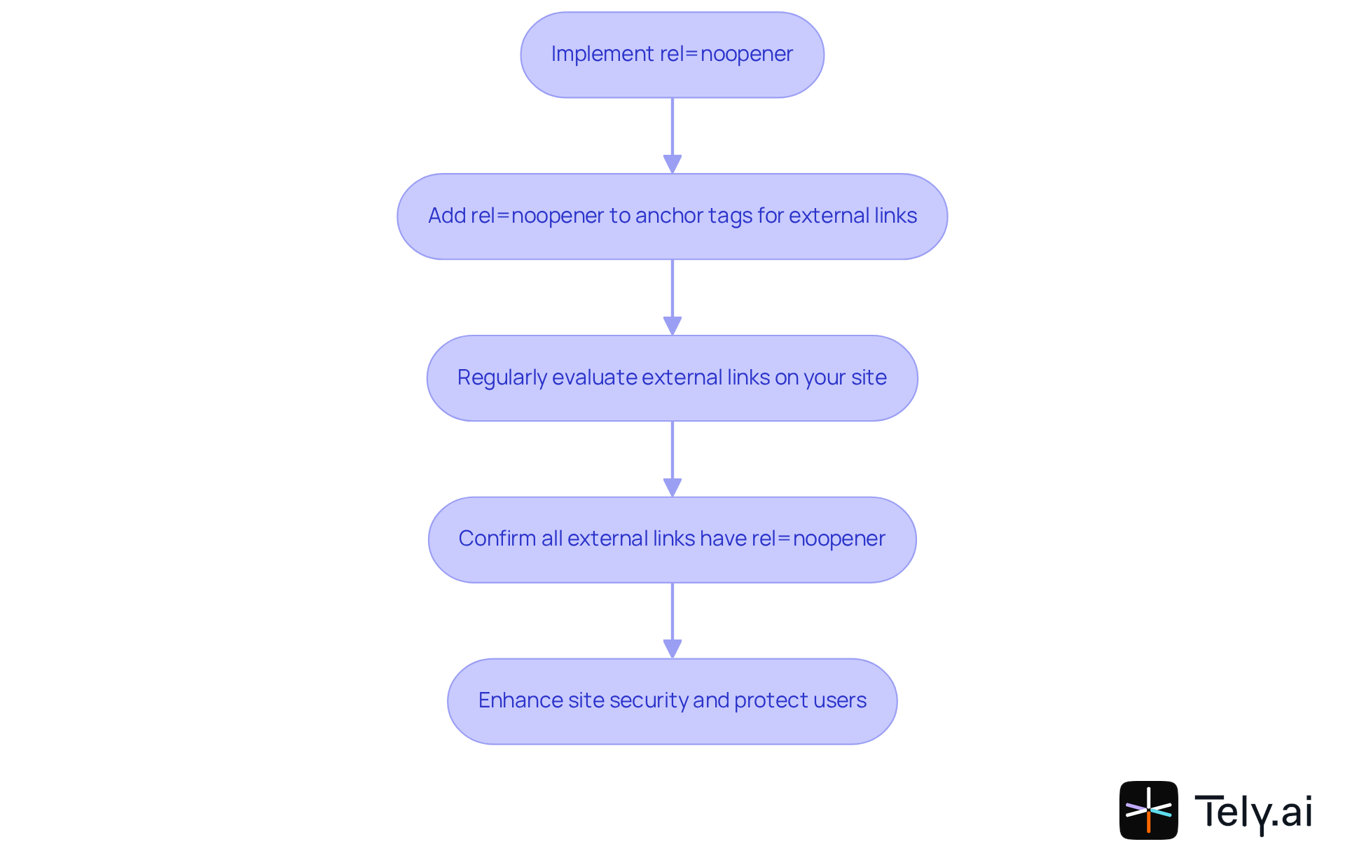 Follow the arrows to see how to implement the rel=noopener attribute and why it's important for keeping your website secure. Each step builds on the previous one, leading to better protection for your users. Follow the arrows to see how to implement the rel=noopener attribute and why it's important for keeping your website secure. Each step builds on the previous one, leading to better protection for your users.