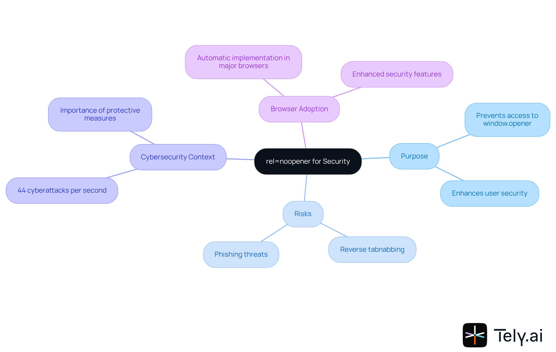 The central node represents the rel=noopener attribute, with branches showing its purpose, associated risks, and the broader cybersecurity context. Each branch highlights important aspects to consider for web security. The central node represents the rel=noopener attribute, with branches showing its purpose, associated risks, and the broader cybersecurity context. Each branch highlights important aspects to consider for web security.