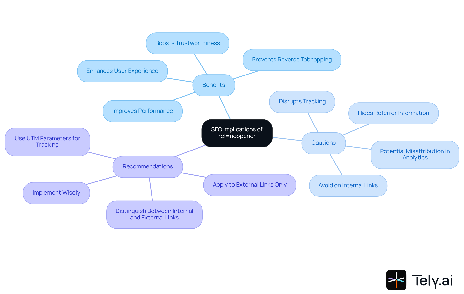 The center shows the main topic, and the branches illustrate the benefits, cautions, and recommendations related to using rel=noopener. Follow the branches to understand how each aspect connects to the overall SEO strategy. The center shows the main topic, and the branches illustrate the benefits, cautions, and recommendations related to using rel=noopener. Follow the branches to understand how each aspect connects to the overall SEO strategy.