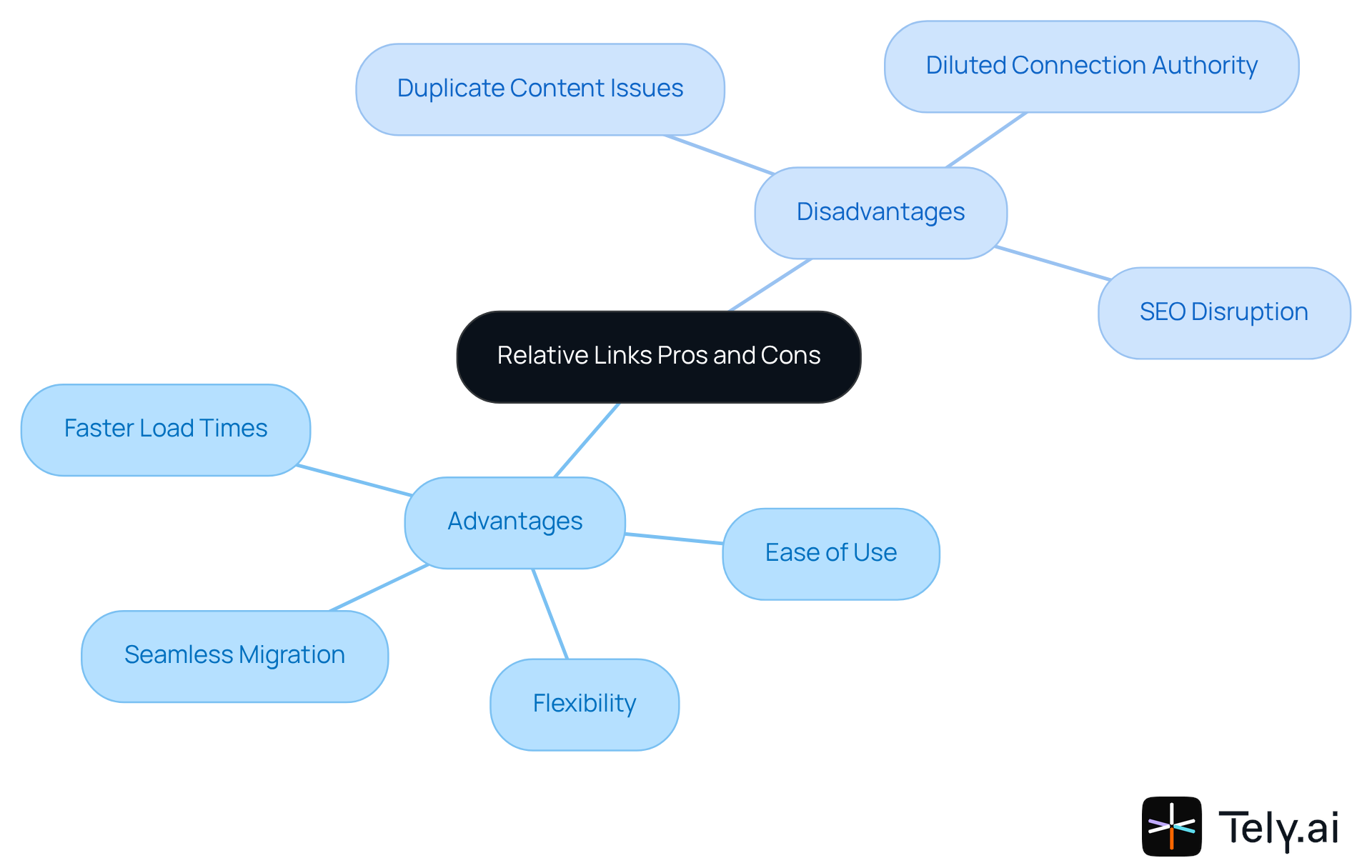 The central node represents the topic of relative links, while the branches show the advantages and disadvantages. Each point under the branches highlights key aspects to consider when using relative links.