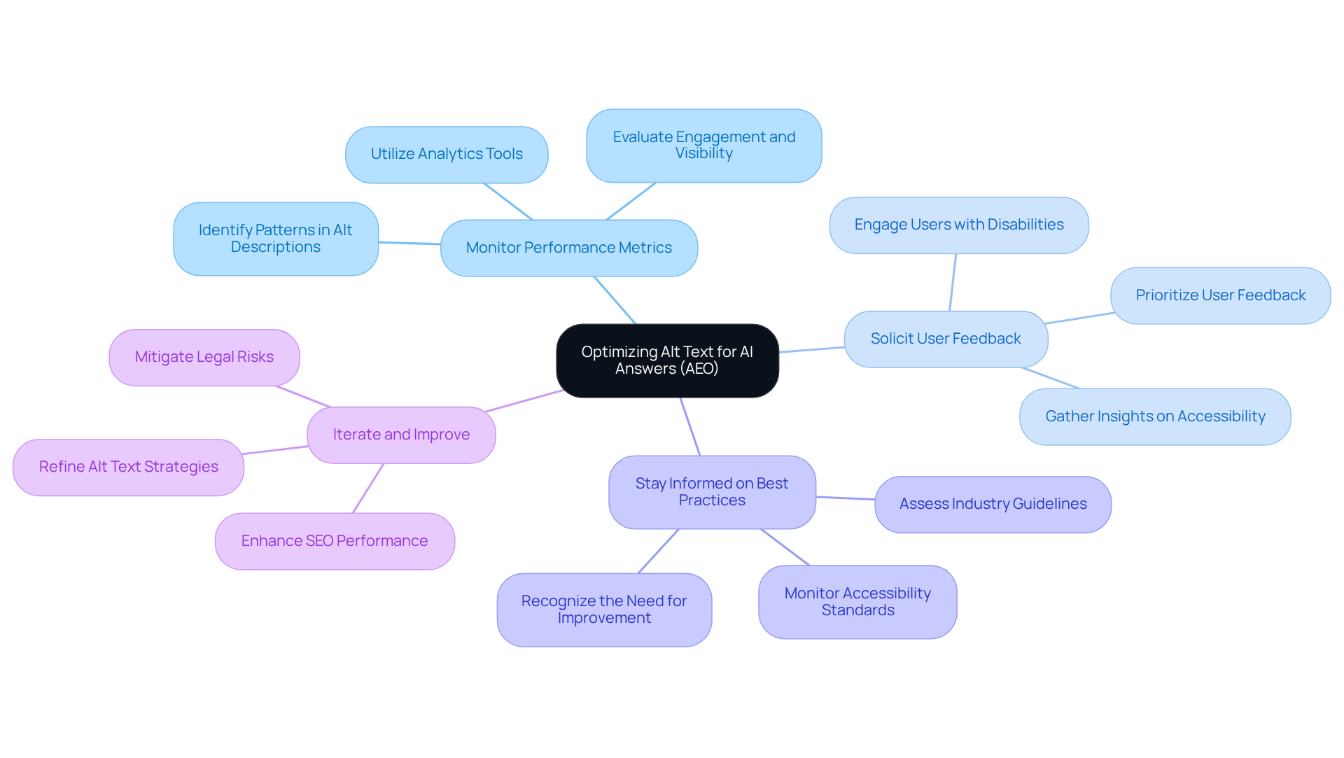 The central node represents the main goal of optimizing alt text, while the branches show different strategies to achieve this. Each sub-branch provides additional insights or statistics that support the main strategies.