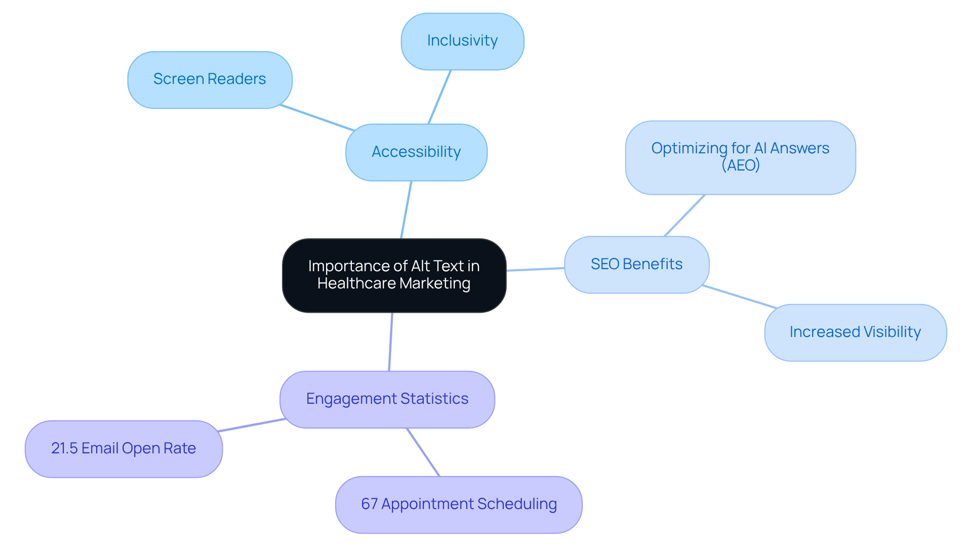 The central node represents the main topic, while branches show related concepts. Each branch highlights a different aspect of alt text's role, making it easy to understand how they connect to the overall importance.