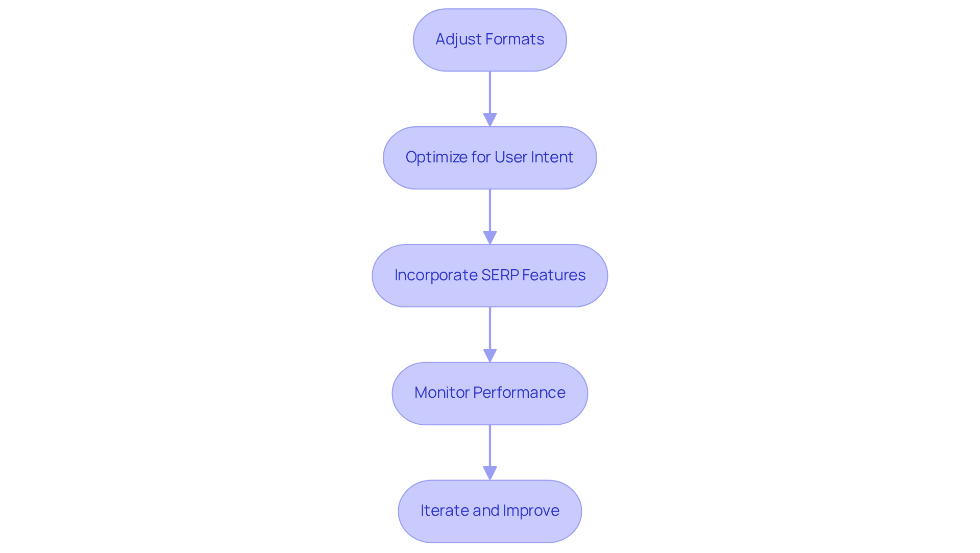 Each box represents a crucial step in improving your AEO strategy. Follow the arrows to see how each step builds on the previous one, guiding you toward a more effective approach. Each box represents a crucial step in improving your AEO strategy. Follow the arrows to see how each step builds on the previous one, guiding you toward a more effective approach.