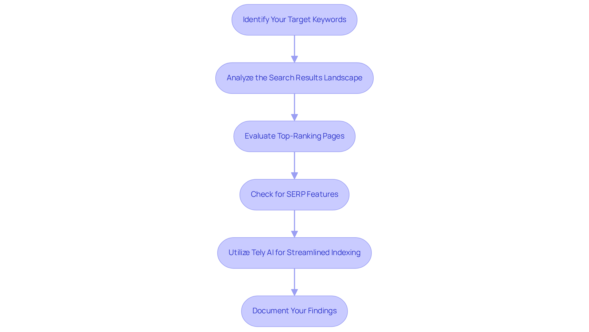 Each box represents a step in the SERP analysis journey. Follow the arrows to see how each step leads to the next, helping you execute a thorough analysis. Each box represents a step in the SERP analysis journey. Follow the arrows to see how each step leads to the next, helping you execute a thorough analysis.