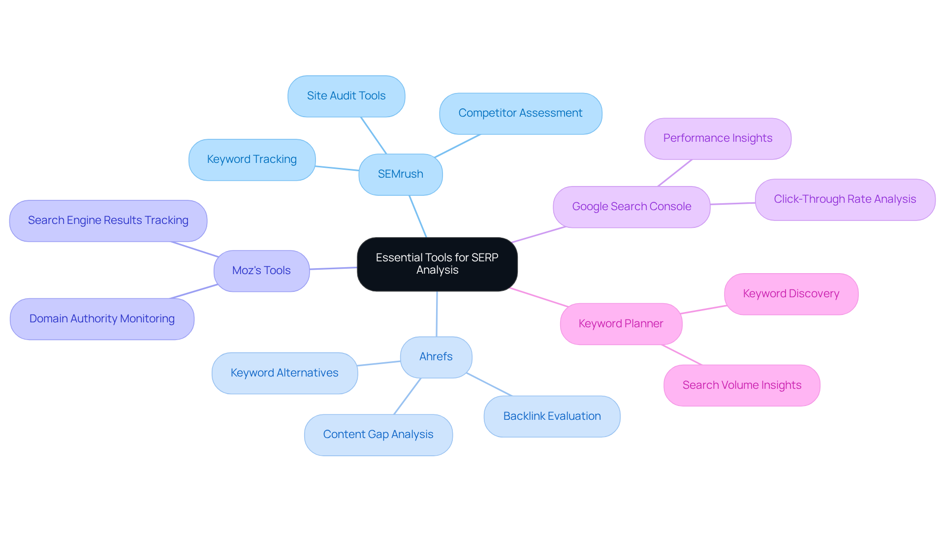 At the center is the main topic of SERP analysis tools. Each branch represents a specific tool, and the sub-branches explain what each tool does and how it can help you. This layout makes it easy to understand the relationships and functions of each tool. At the center is the main topic of SERP analysis tools. Each branch represents a specific tool, and the sub-branches explain what each tool does and how it can help you. This layout makes it easy to understand the relationships and functions of each tool.