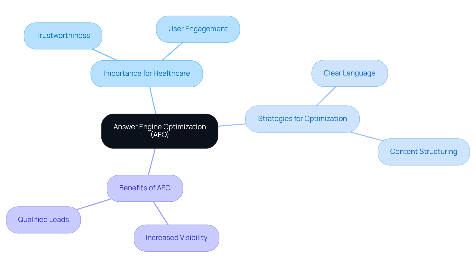 Start at the center with AEO, then explore how it impacts healthcare practices, the strategies to implement it, and the benefits it brings. Each branch represents a key aspect of AEO, helping you understand its full scope.