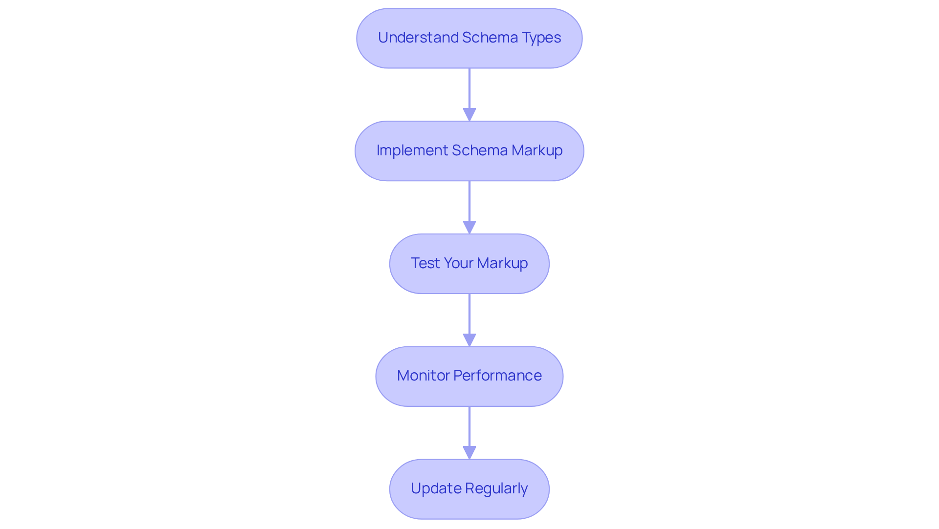 Each box represents a step in the optimization process. Follow the arrows to see how to move from one step to the next, ensuring you cover all necessary actions for effective schema markup.