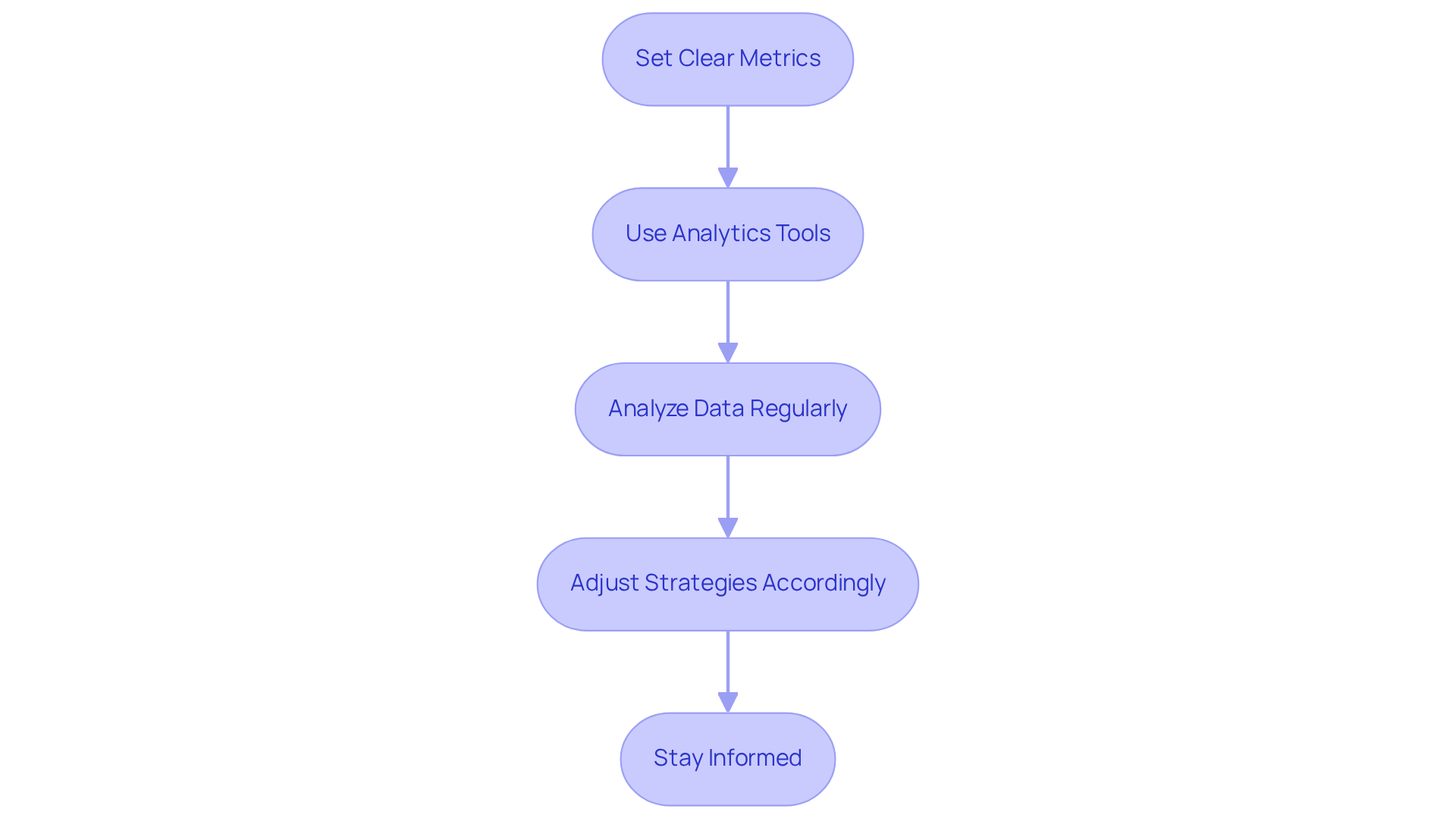 Each box represents a step in the process. Follow the arrows to see how to measure success and adjust your strategies effectively.