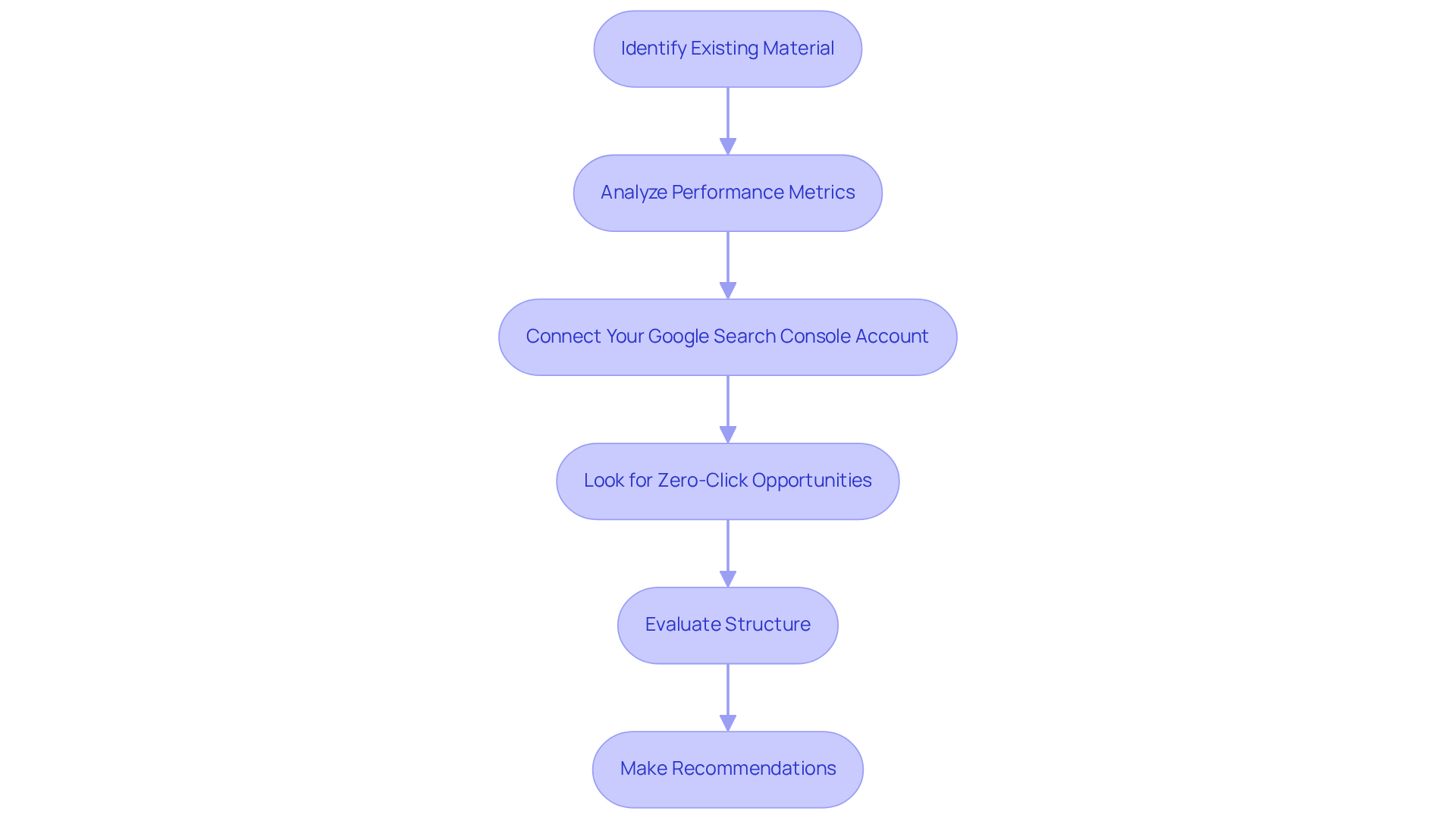 Each box represents a step in the auditing process. Follow the arrows to see how to move from one step to the next, helping you optimize your content effectively.