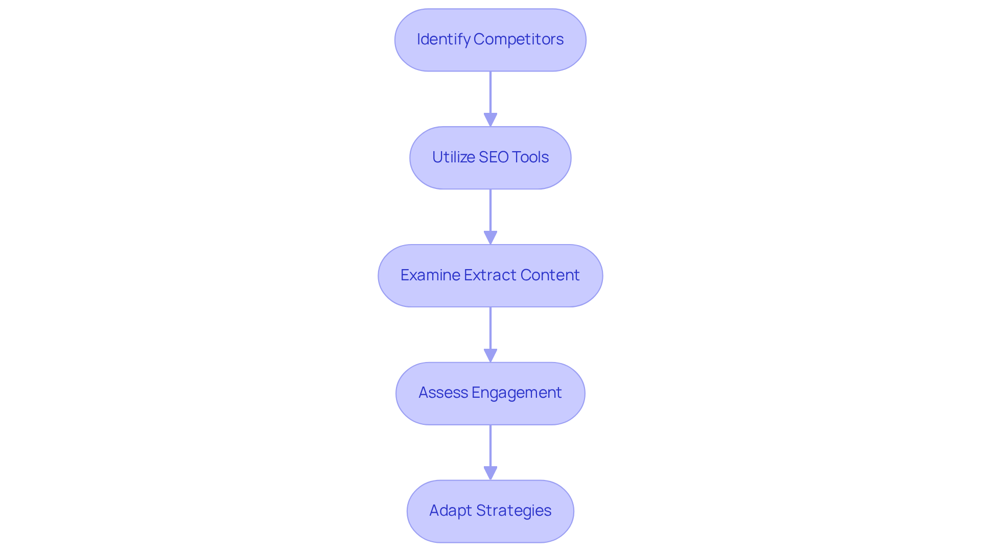 Each box represents a step in the analysis process. Follow the arrows to see how to move from identifying competitors to refining your strategies based on your findings.