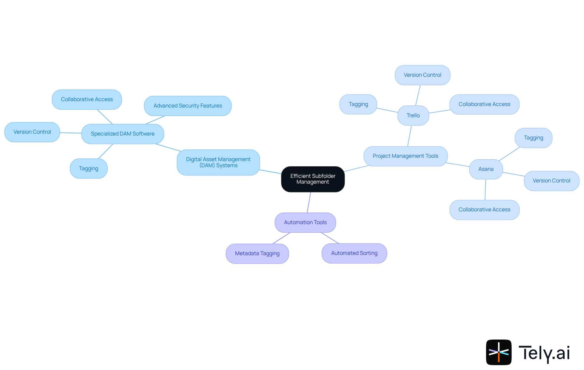 The center represents the main topic of managing subfolders efficiently. The branches show different types of tools you can use, and the sub-branches highlight their features. This helps you see all your options at a glance!