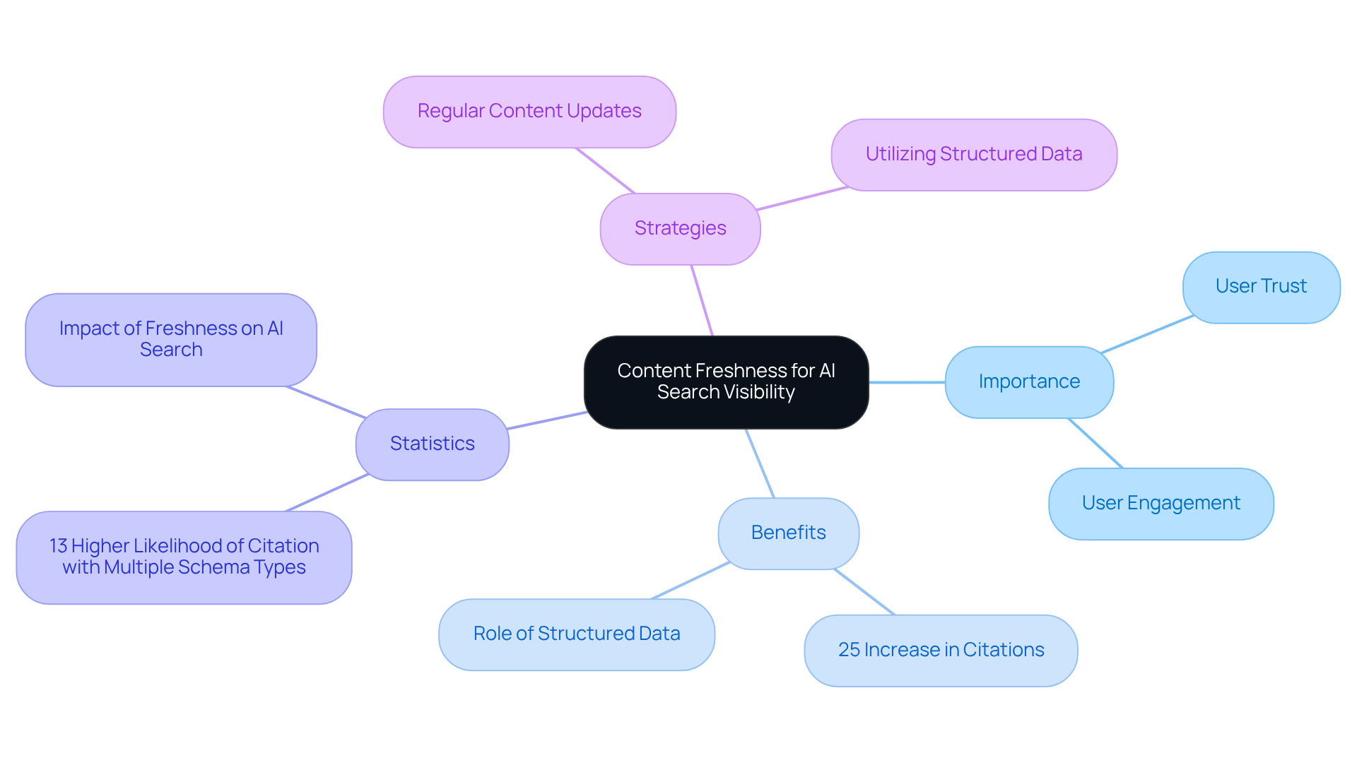 The center represents the main topic of content freshness. Each branch shows related ideas, benefits, and strategies, helping you understand how they connect and why they matter.